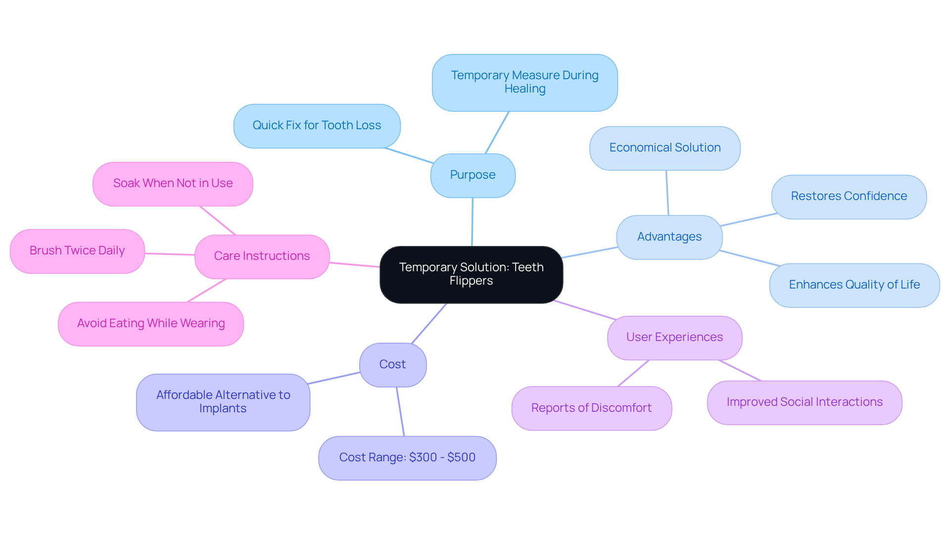 The central node represents the main topic, while the branches detail various facets of teeth flippers. Each category highlights different aspects, allowing you to explore the information in a structured way.