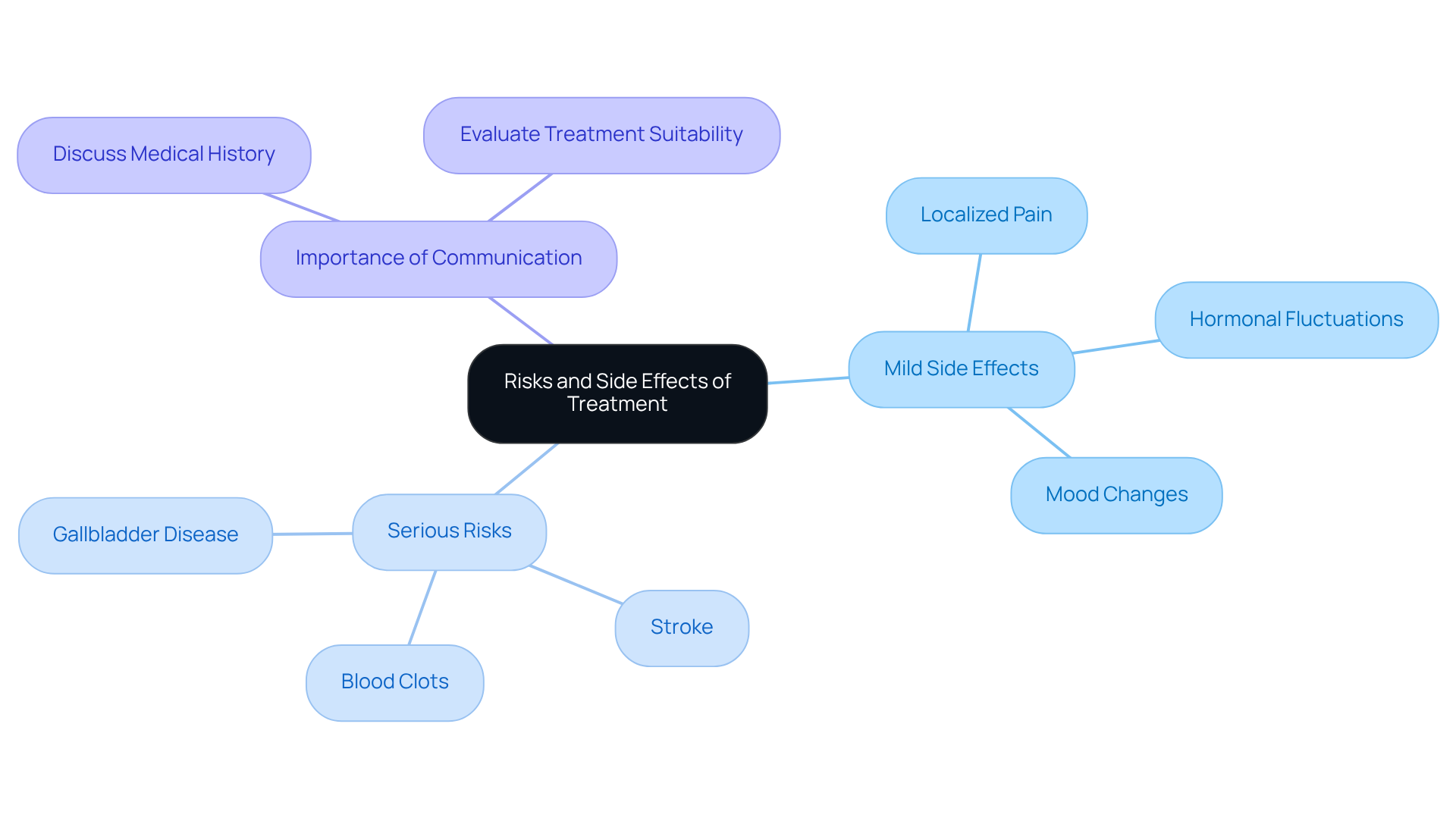 This mindmap shows the potential downsides of the treatment. Each branch represents different risks, with the main focus on how they relate to patient safety and the importance of communicating with healthcare providers.