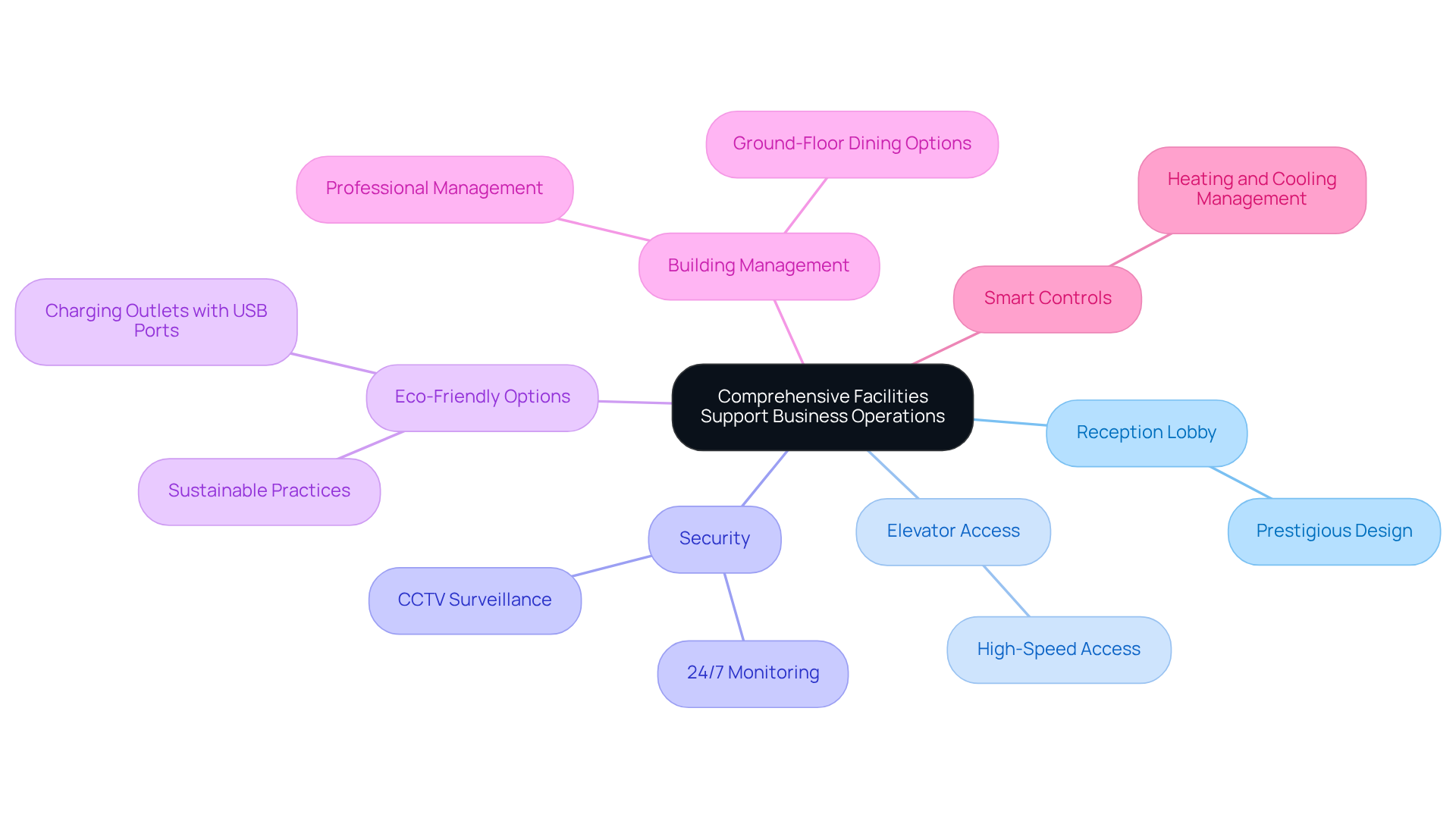 The central node represents the main theme, while the branches show key features of the facilities. Each sub-branch highlights specific benefits, helping you understand how these elements work together to create a productive and safe workplace.