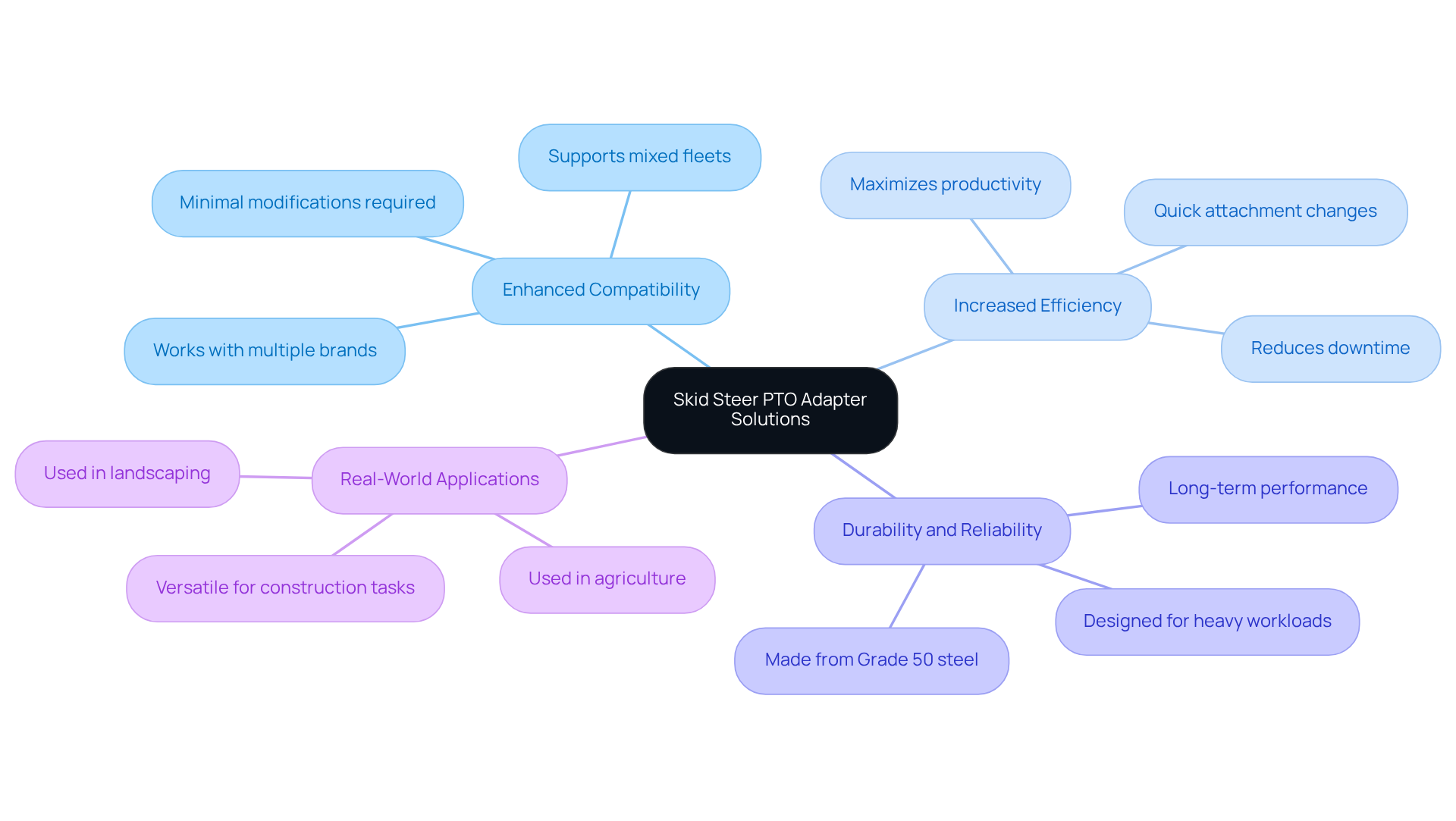 This mindmap illustrates the key benefits of skid steer PTO adapters. Start at the center with the main solution, then explore each branch to see how these adapters enhance compatibility, efficiency, durability, and their applications in real-world scenarios.
