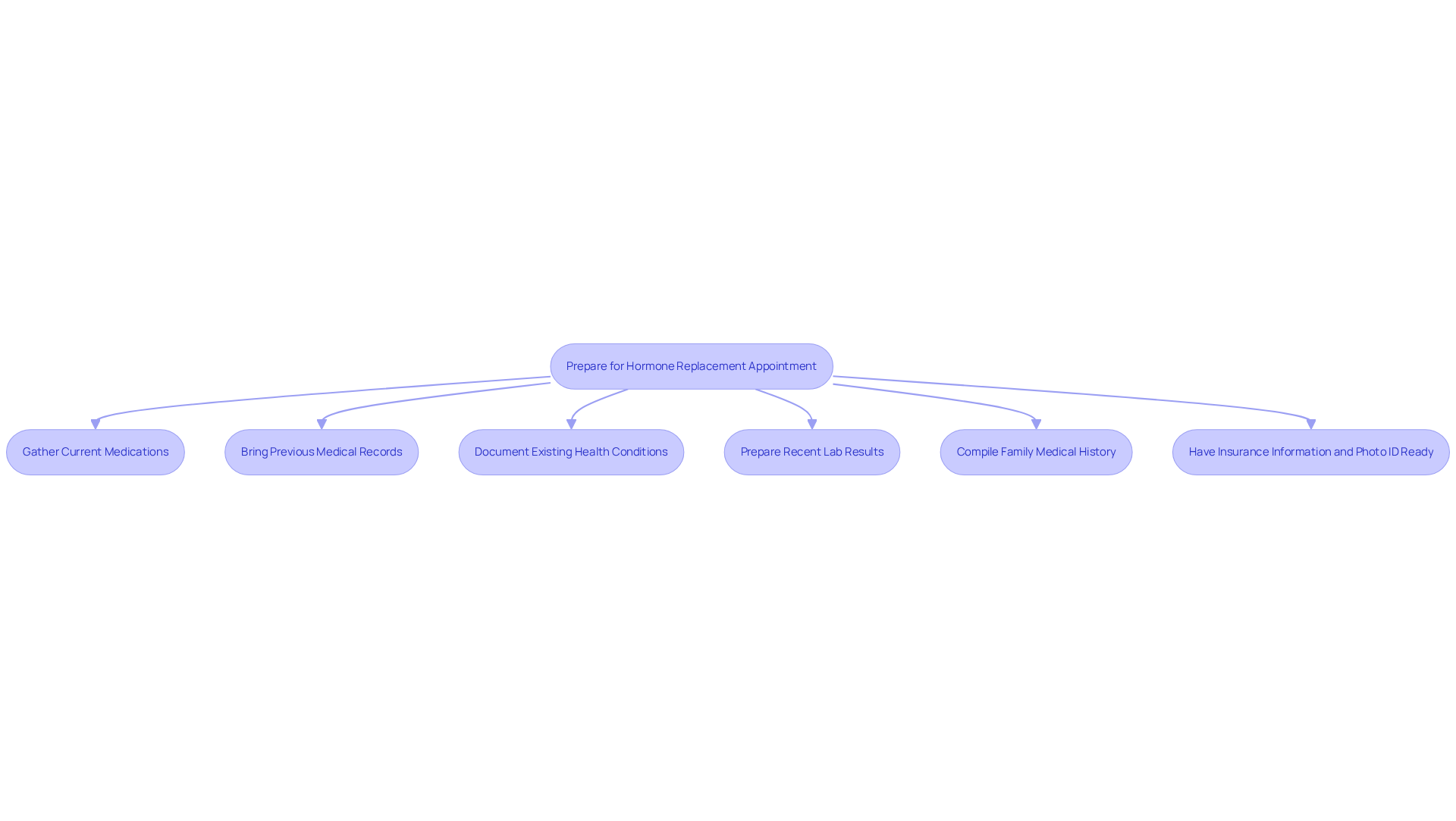 This flowchart guides you through the steps to prepare for your appointment. Each box represents an important task to complete before your visit, ensuring you have everything you need for a smooth experience.