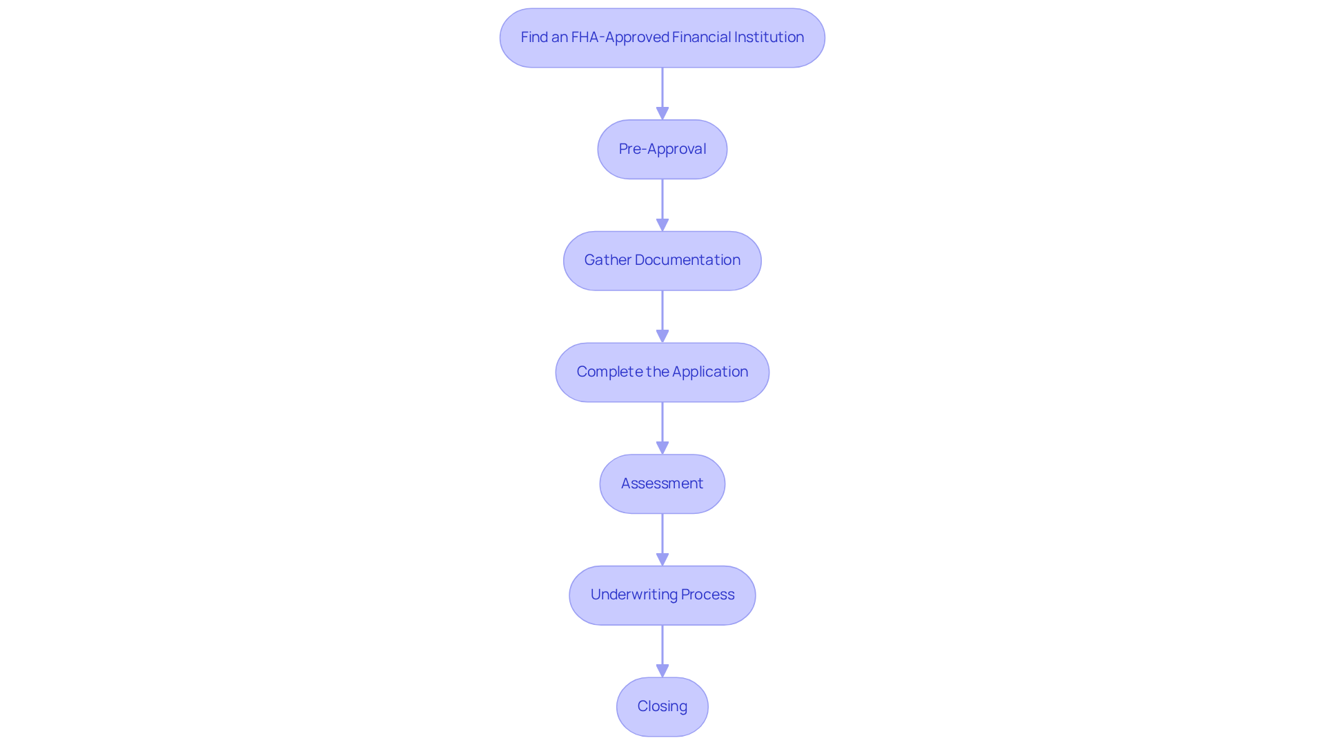 Each box represents a step in the FHA loan application journey. Follow the arrows to see how each step leads to the next, guiding you toward homeownership.