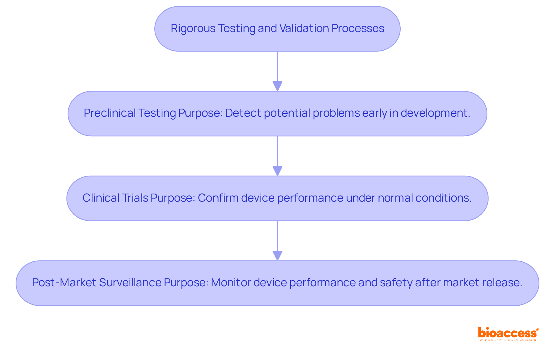 Each box represents a critical stage in ensuring the quality of medical devices. Follow the arrows to see how each stage contributes to the overall testing and validation process.