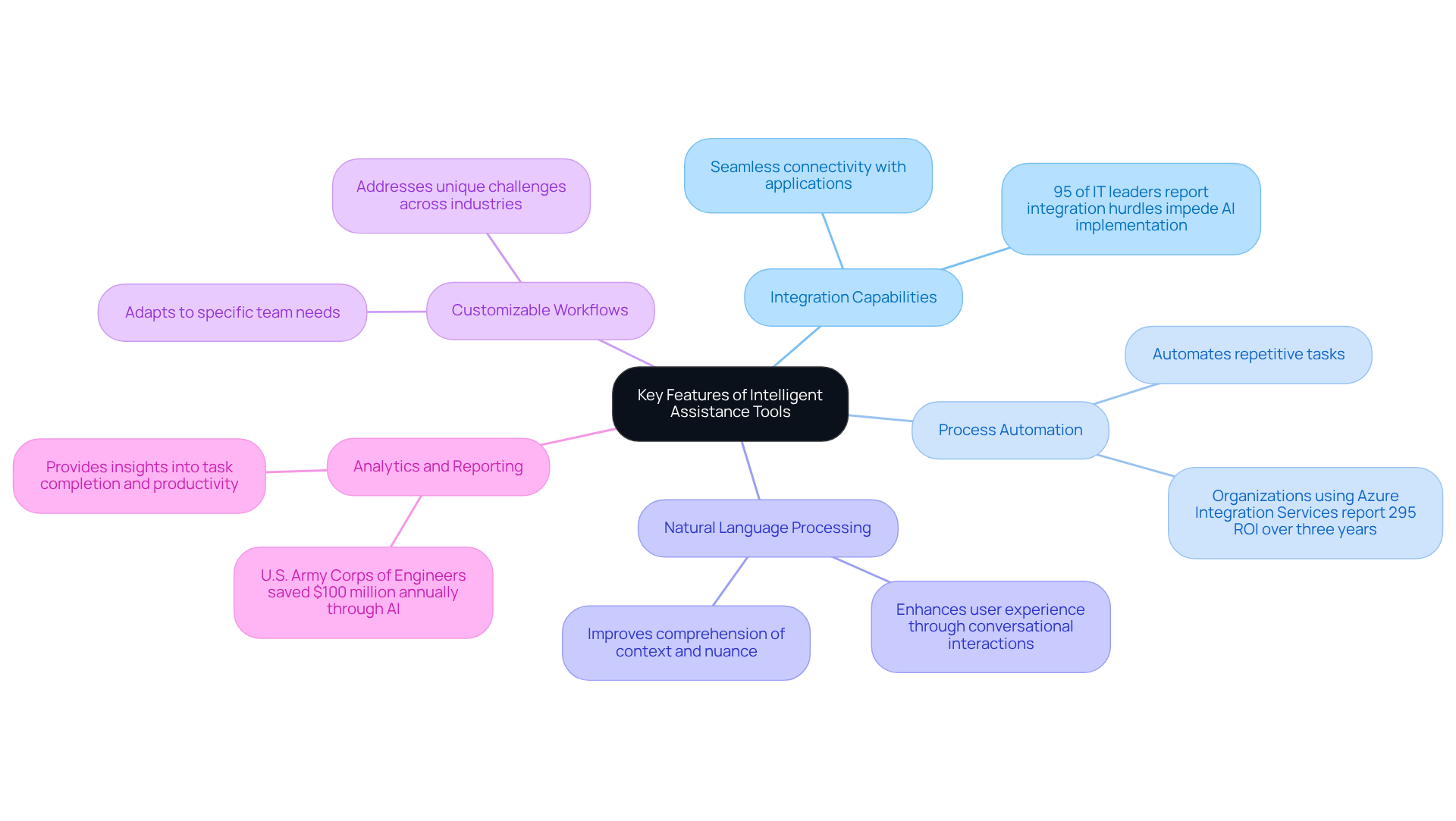 The central node represents the main topic, while the branches show the key features. Each feature is connected to important points that explain why it matters, making it easy to understand how they all contribute to improving workflow efficiency.