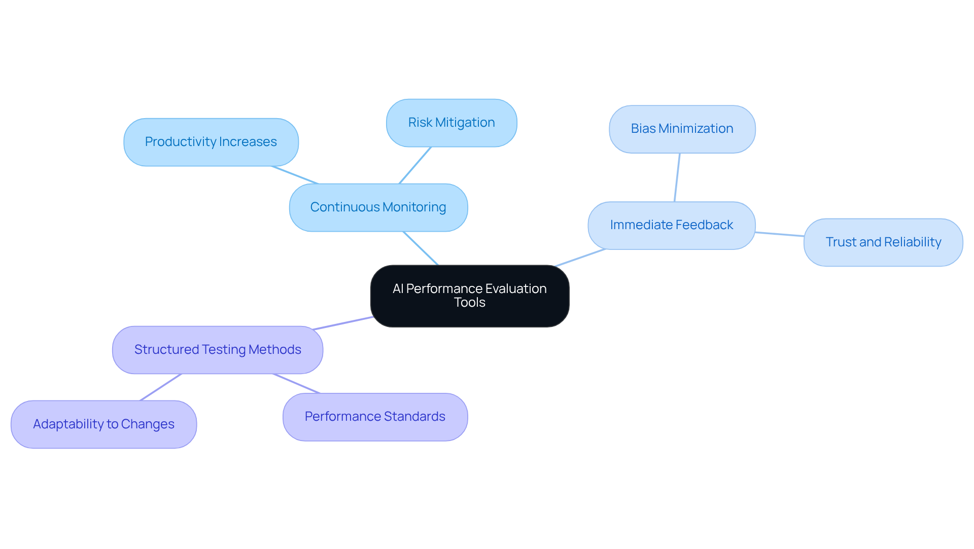 The central node represents the main topic, while the branches show key functionalities and their benefits. Each color-coded branch helps you quickly identify different aspects of AI evaluation tools. The central node represents the main topic, while the branches show key functionalities and their benefits. Each color-coded branch helps you quickly identify different aspects of AI evaluation tools.