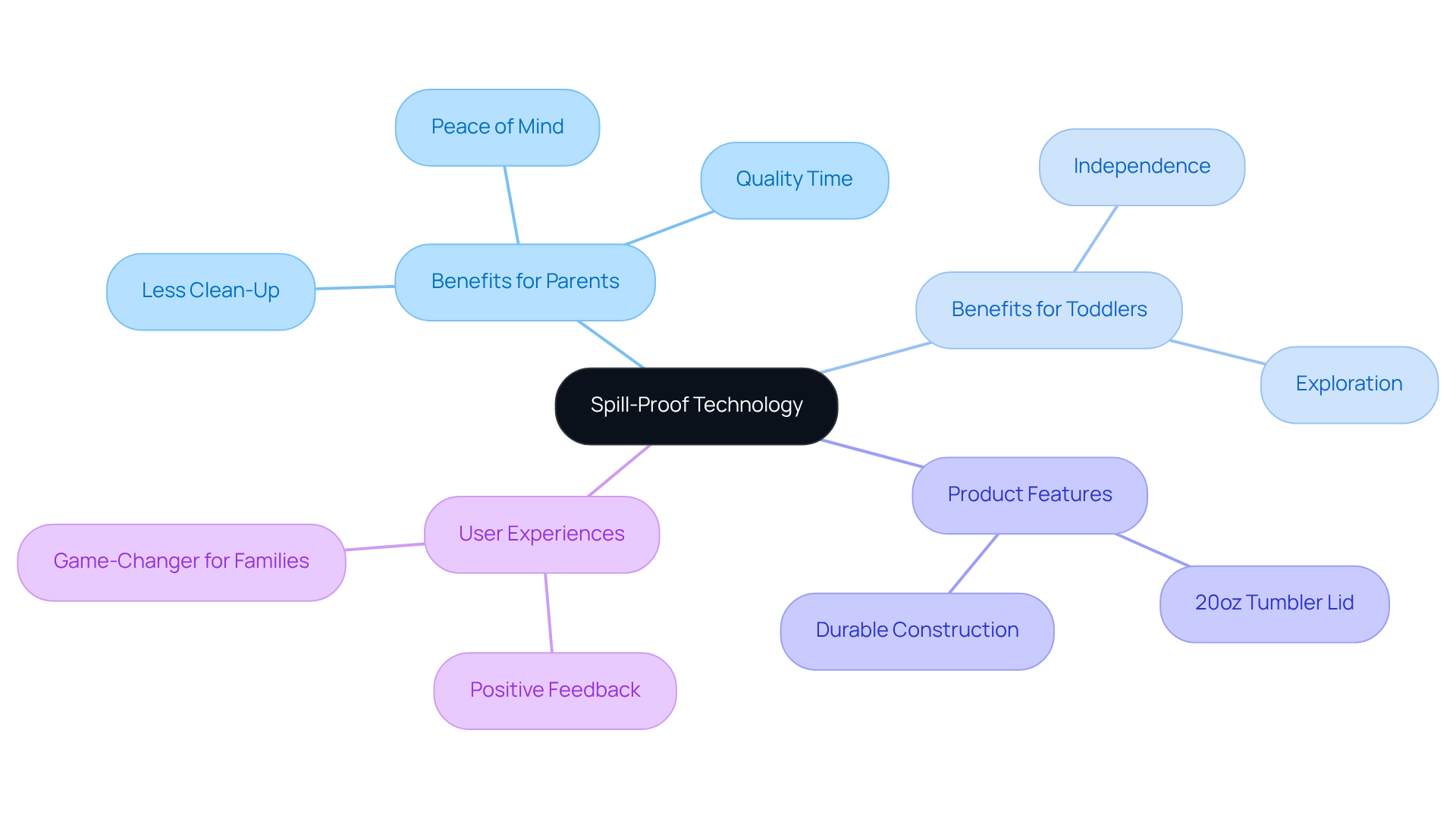 This mindmap illustrates how spill-proof technology benefits both parents and toddlers. Each branch represents a different aspect of the product, showing how it helps families enjoy mess-free moments together. This mindmap illustrates how spill-proof technology benefits both parents and toddlers. Each branch represents a different aspect of the product, showing how it helps families enjoy mess-free moments together.
