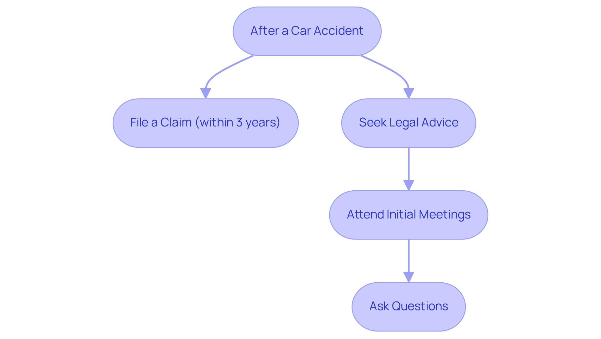 This flowchart guides you through the steps to take after a car accident. Start at the top and follow the arrows to see what actions you should consider, from filing a claim to seeking legal advice and asking questions to ensure you understand the process. This flowchart guides you through the steps to take after a car accident. Start at the top and follow the arrows to see what actions you should consider, from filing a claim to seeking legal advice and asking questions to ensure you understand the process.
