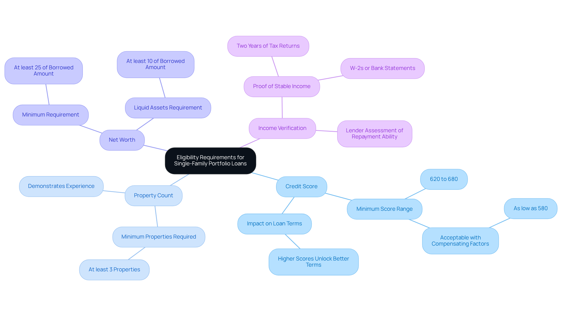 This mindmap shows the key eligibility criteria for obtaining single-family portfolio loans. Start at the center with the main topic, then follow the branches to see each requirement and its details. Each color-coded branch helps you quickly identify different categories of requirements.