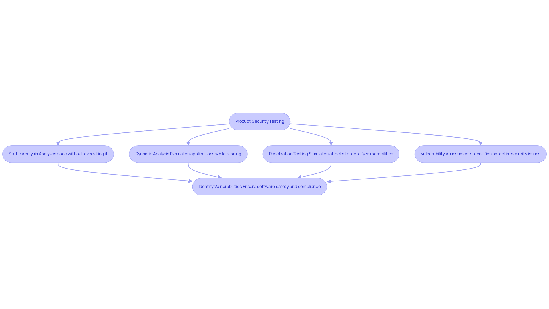 This flowchart illustrates the steps involved in product security testing. Each box represents a different testing methodology, and the arrows show how they connect to the overall goal of identifying vulnerabilities and ensuring software safety. This flowchart illustrates the steps involved in product security testing. Each box represents a different testing methodology, and the arrows show how they connect to the overall goal of identifying vulnerabilities and ensuring software safety.