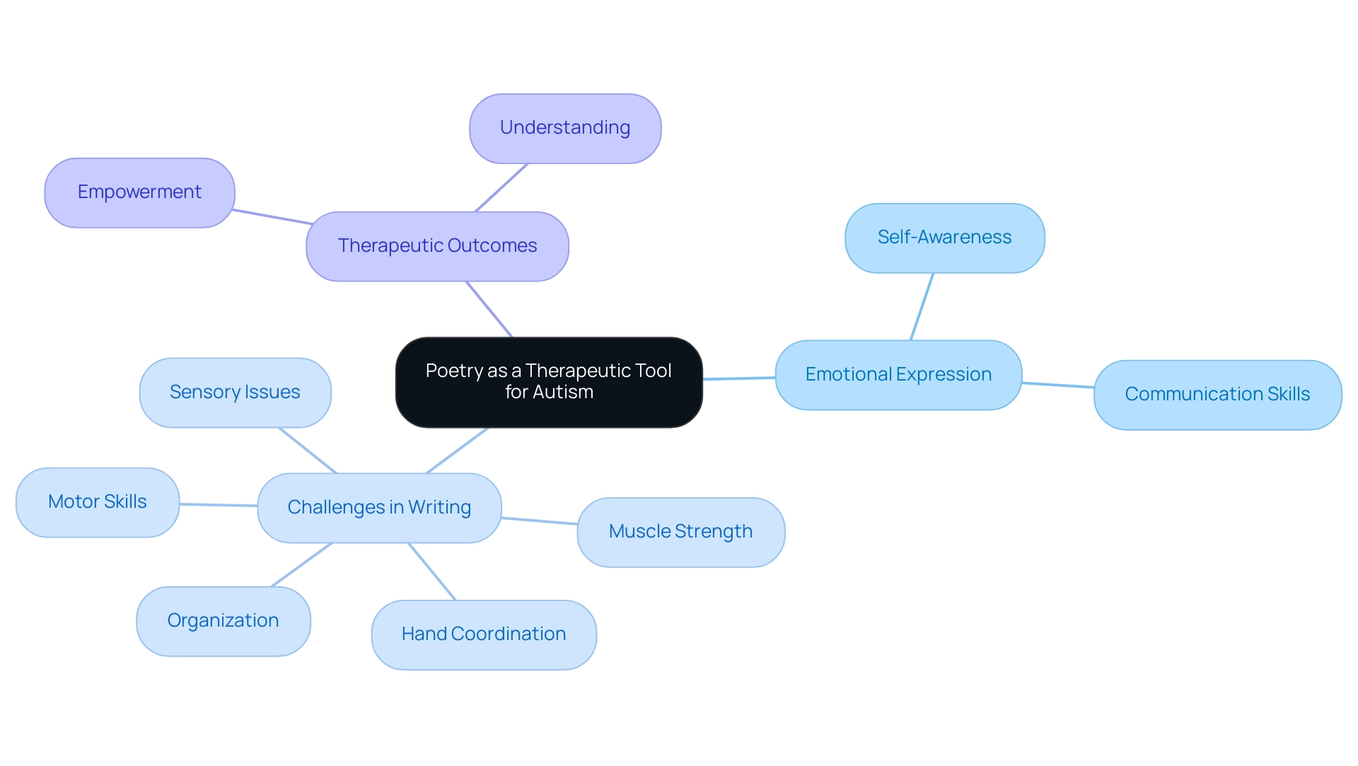 The central node represents the main theme, with branches illustrating key aspects such as emotional expression, writing challenges, and therapeutic outcomes.