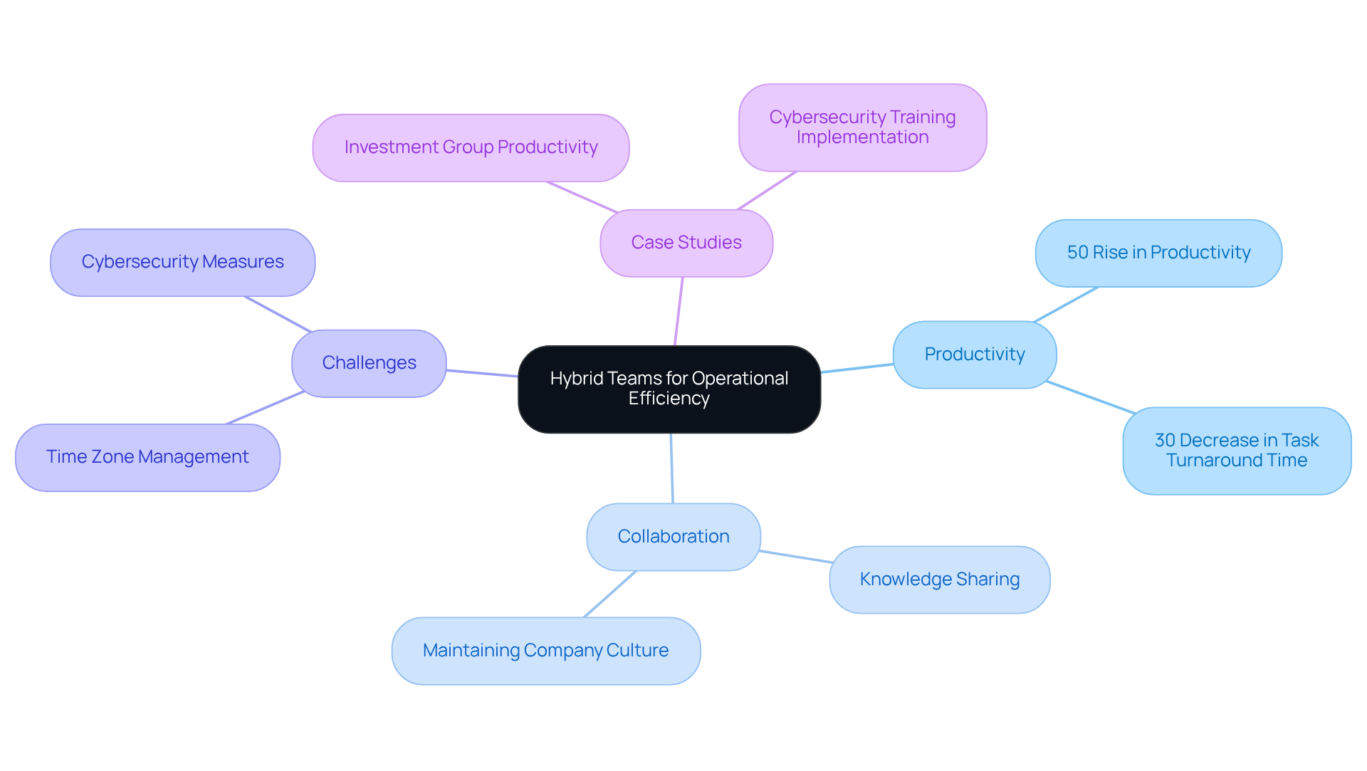 This mindmap starts with the main idea of hybrid teams at the center. Each branch represents a key theme related to how these teams improve operational efficiency. Follow the branches to explore specific points and examples that illustrate the benefits and challenges of hybrid work environments.