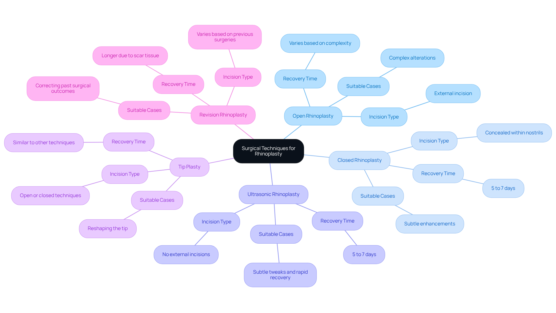 This mindmap starts with the main topic of rhinoplasty techniques at the center. Each branch represents a different surgical method, and the sub-branches provide additional details about each technique. Follow the branches to explore the various options and their unique characteristics. This mindmap starts with the main topic of rhinoplasty techniques at the center. Each branch represents a different surgical method, and the sub-branches provide additional details about each technique. Follow the branches to explore the various options and their unique characteristics.