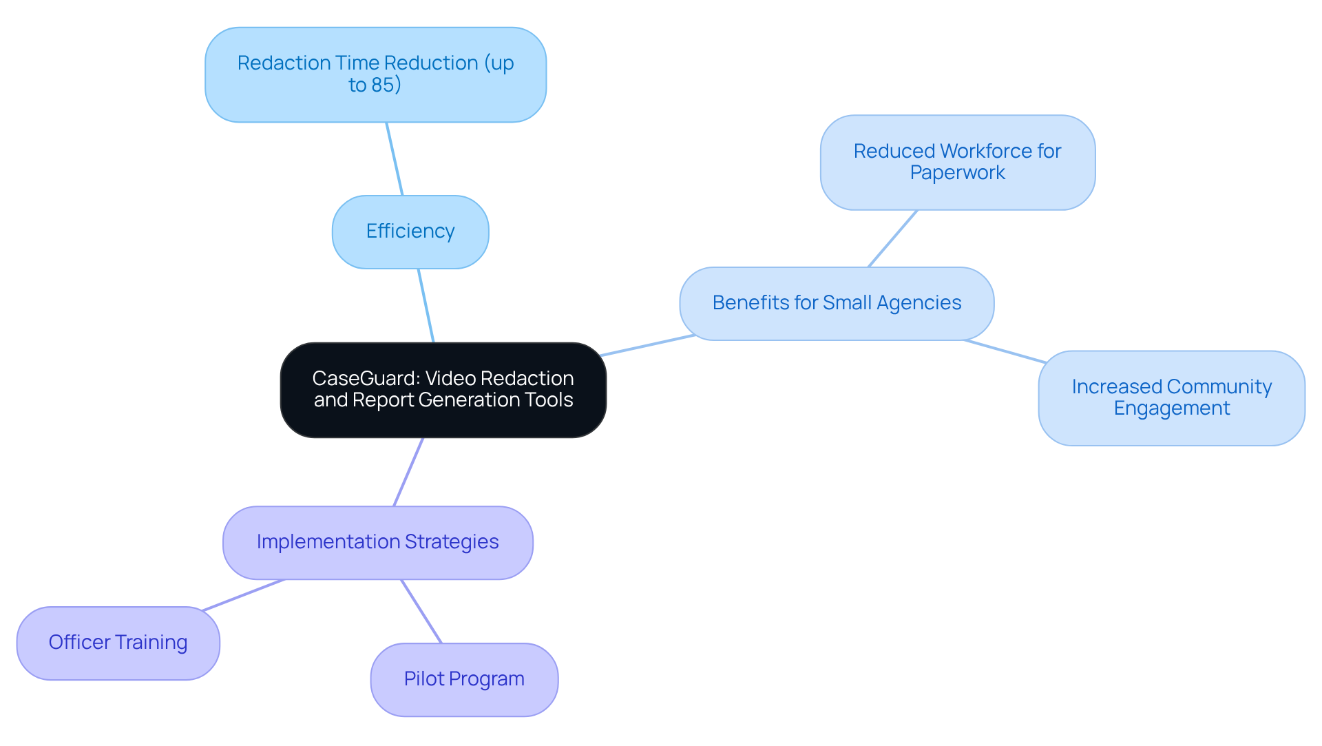 The central node represents CaseGuard's tools, with branches showing how they improve efficiency, support small agencies, and outline steps for implementation. Each branch highlights key points that contribute to understanding the overall impact of these tools.