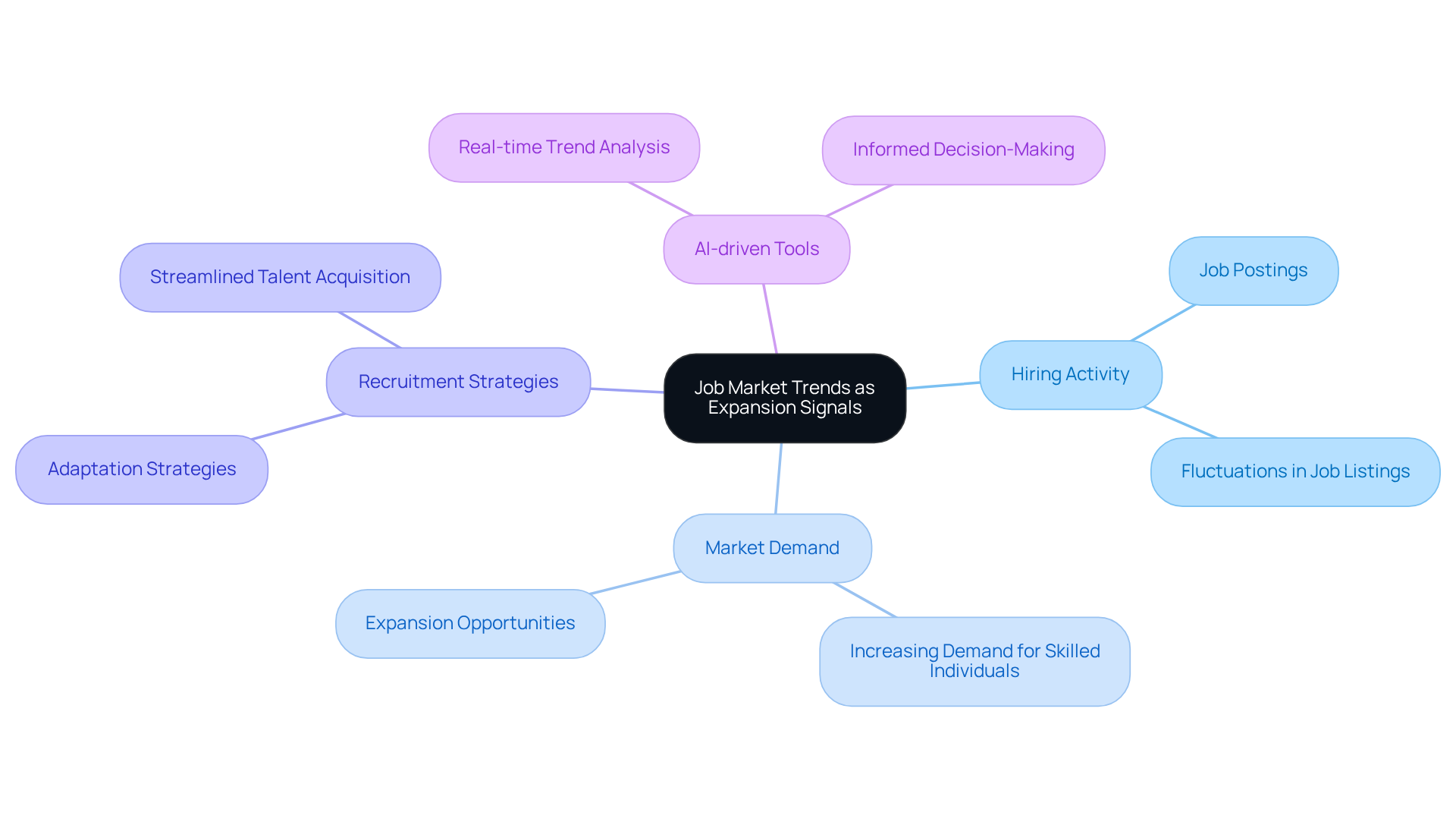 This mindmap illustrates how job market trends relate to various factors influencing expansion opportunities. Start at the center and explore the connections between hiring, demand, and recruitment strategies.