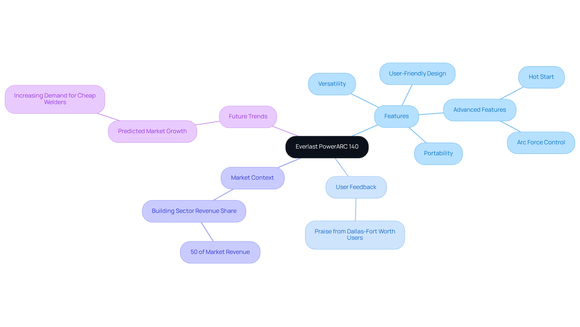 This mindmap shows the key aspects of the Everlast PowerARC 140. Start at the center with the product name, then explore its features, what users think about it, its place in the market, and future trends. Each branch represents a different area of information, helping you understand how everything connects.
