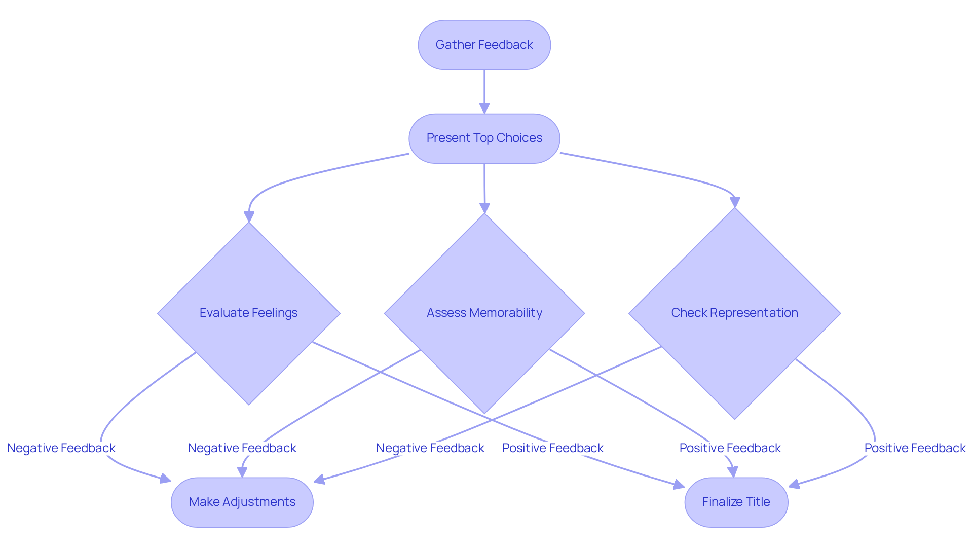 This flowchart guides you through the process of selecting a business title. Each step represents a stage where decisions are made based on feedback, leading you to a final choice that positively connects with your audience.