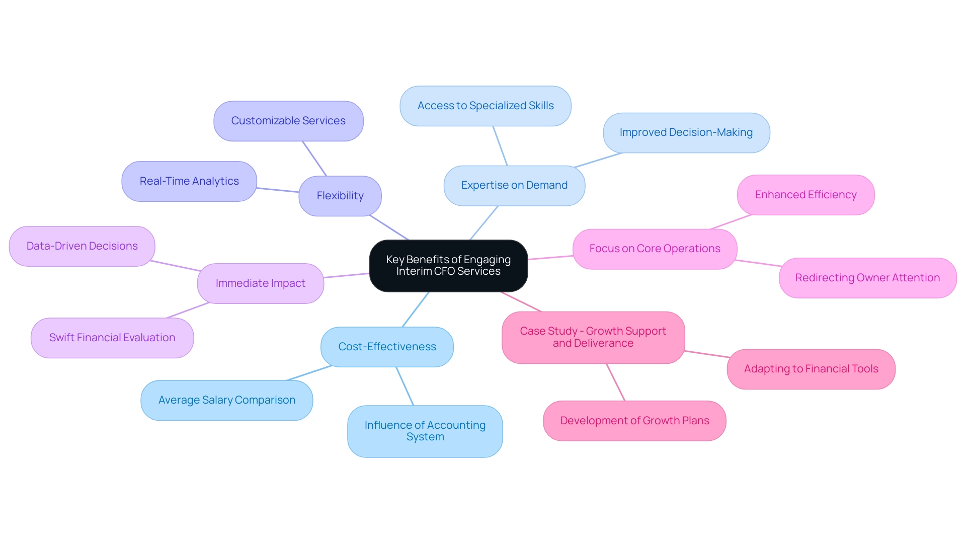 The central node represents the main topic, with branches illustrating key benefits, each sub-branch providing further details on those benefits.