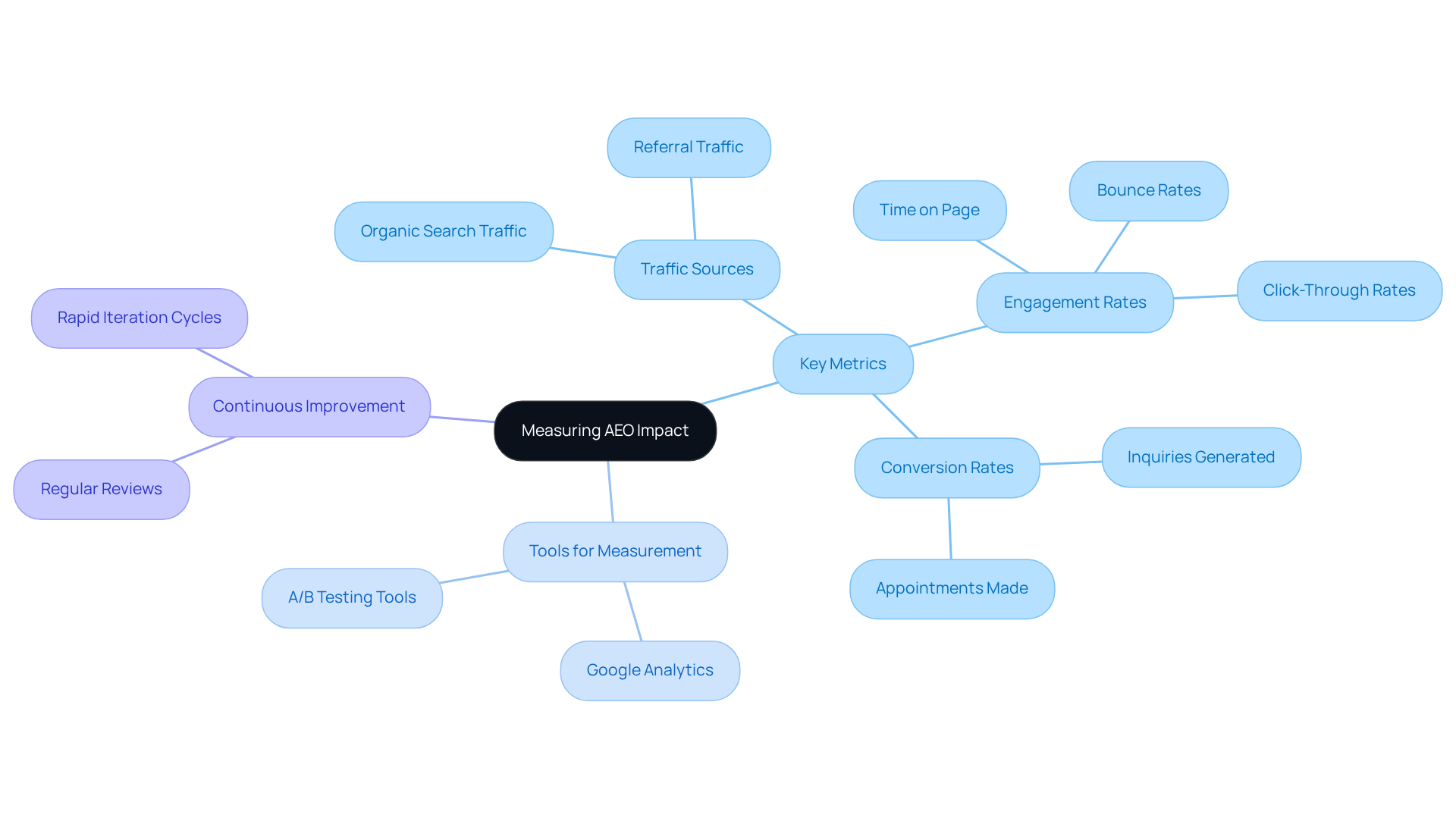 Start at the center with the main topic, then follow the branches to explore key metrics, tools, and strategies for continuous improvement. Each branch represents a crucial aspect of measuring and enhancing your AEO efforts. Start at the center with the main topic, then follow the branches to explore key metrics, tools, and strategies for continuous improvement. Each branch represents a crucial aspect of measuring and enhancing your AEO efforts.