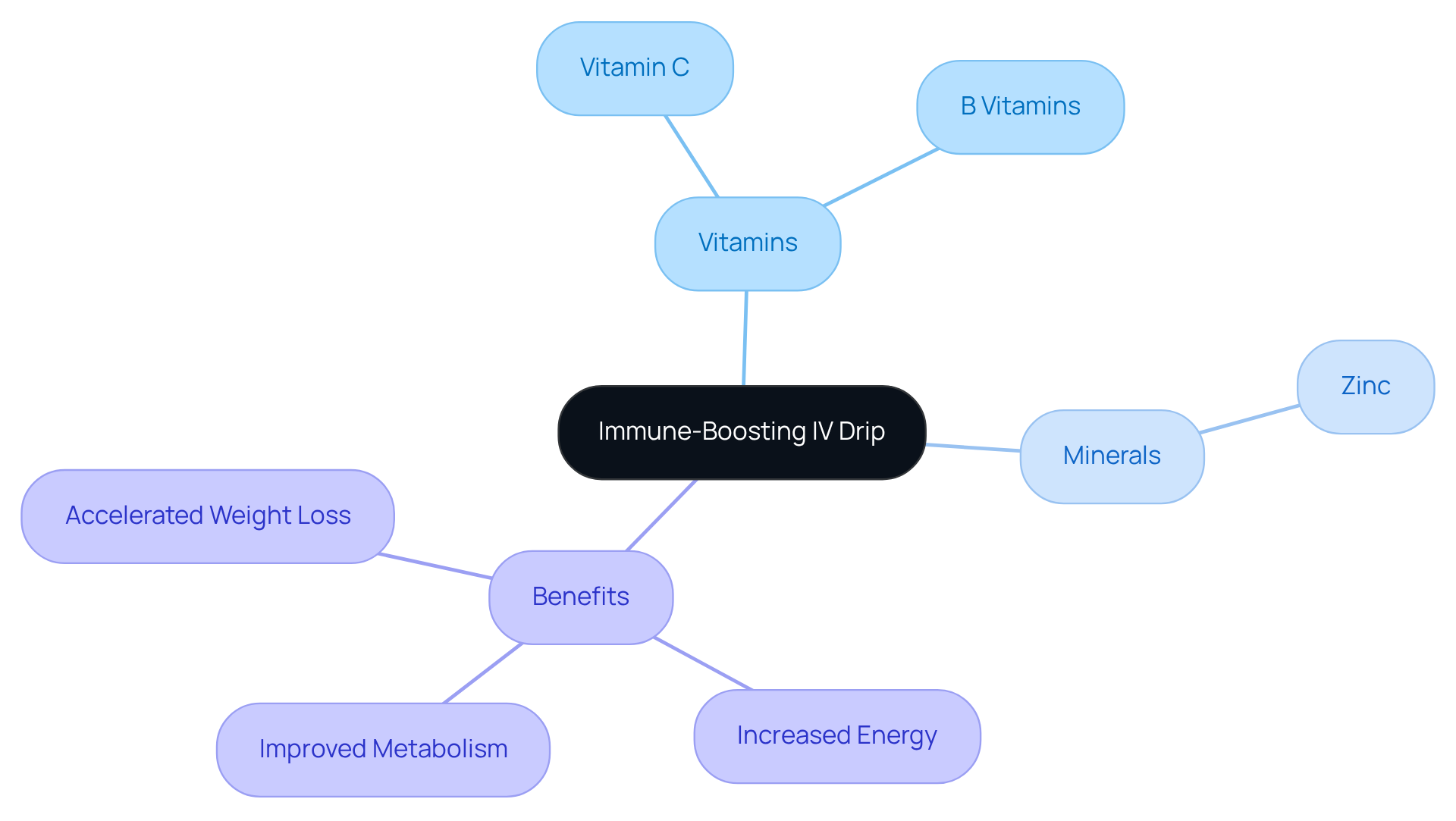 The center represents the IV drip therapy, with branches showing the key vitamins and minerals involved, as well as the benefits you can expect. Each color-coded branch helps you see how everything connects to support your wellness journey. The center represents the IV drip therapy, with branches showing the key vitamins and minerals involved, as well as the benefits you can expect. Each color-coded branch helps you see how everything connects to support your wellness journey.
