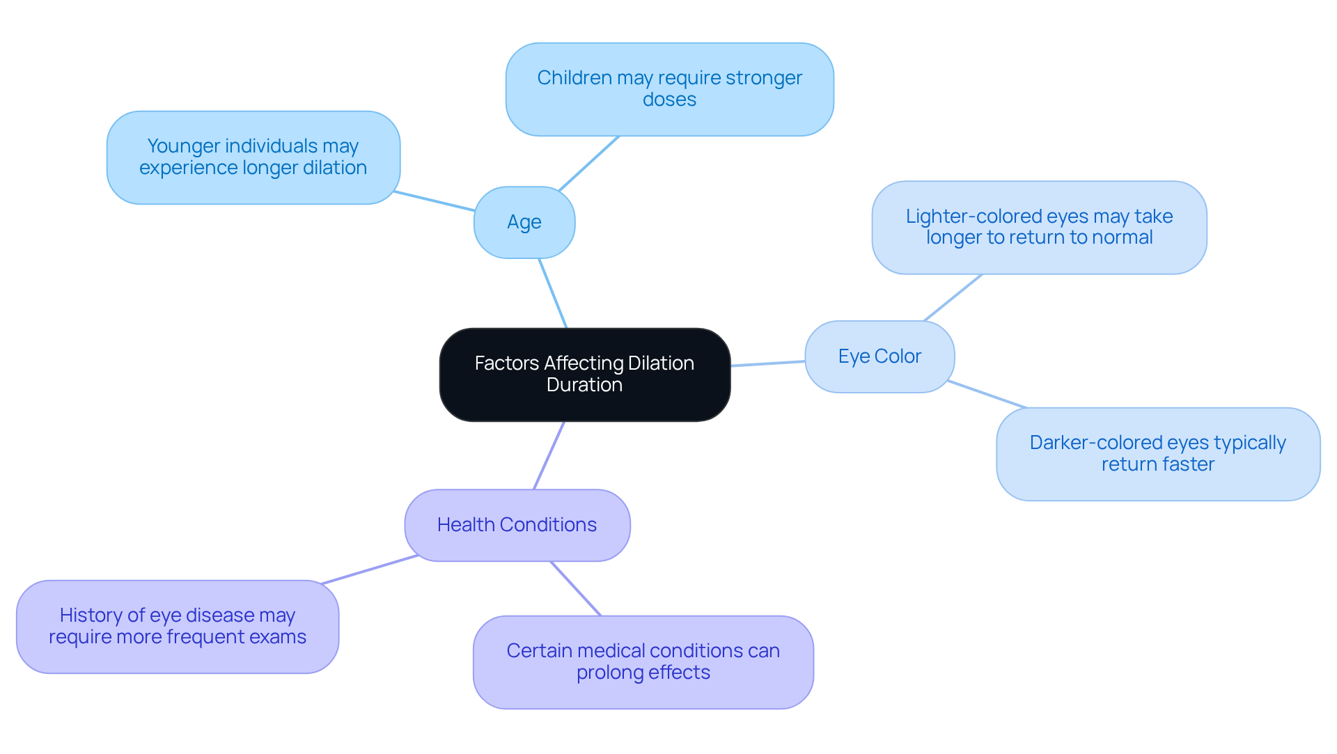 This mindmap starts with the main topic in the center and branches out to show how different factors influence how long your pupils stay dilated. Each branch represents a factor, and the sub-branches provide more details about how that factor affects dilation duration. This mindmap starts with the main topic in the center and branches out to show how different factors influence how long your pupils stay dilated. Each branch represents a factor, and the sub-branches provide more details about how that factor affects dilation duration.