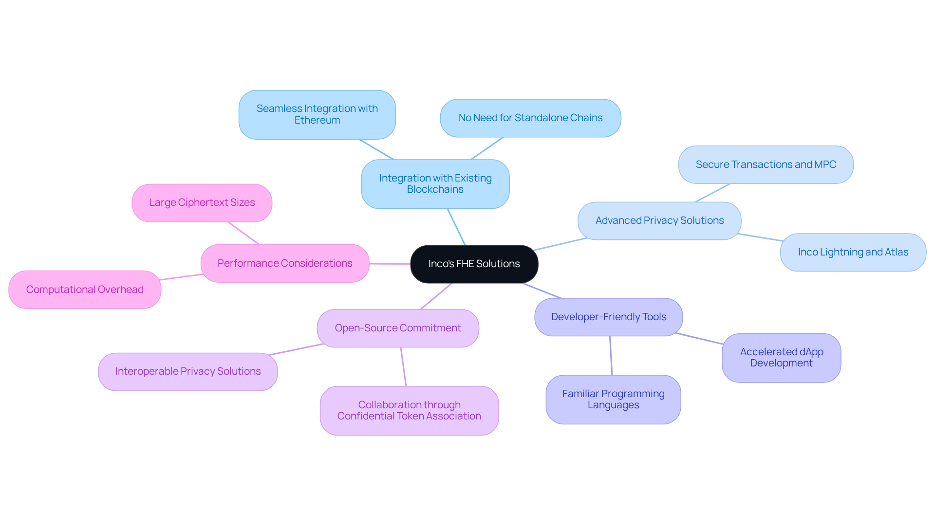 The central node represents Inco's FHE solutions, while the branches illustrate the key advantages and considerations. Each color-coded branch helps you quickly identify different aspects of the technology.
