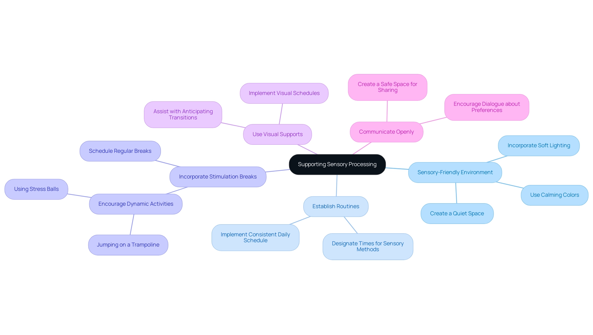 Each branch represents a strategy to support sensory processing, with sub-branches detailing specific actions or examples related to each strategy.