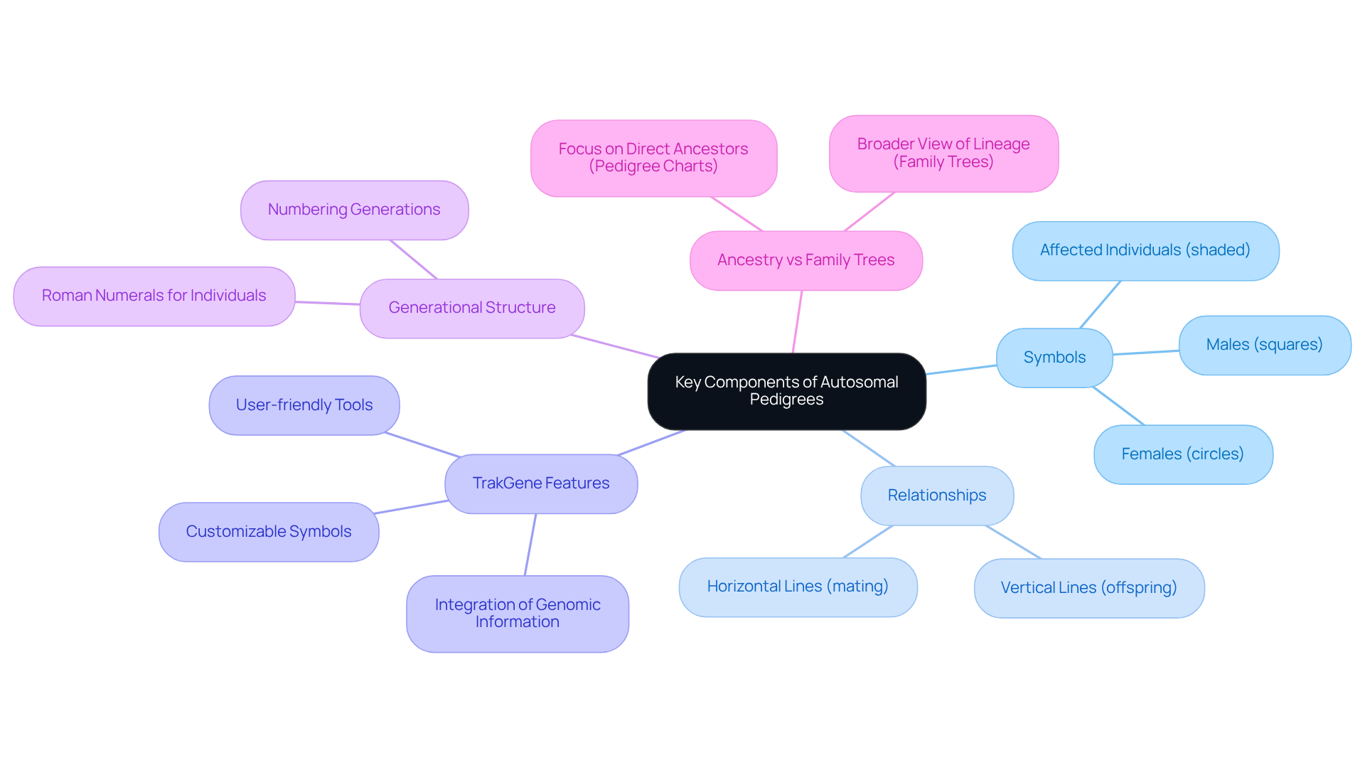 This mindmap illustrates the essential elements of autosomal pedigrees. Start at the center with the main topic, then explore the branches to see how symbols, relationships, and features of pedigree tools connect to the overall understanding of lineage and inheritance.