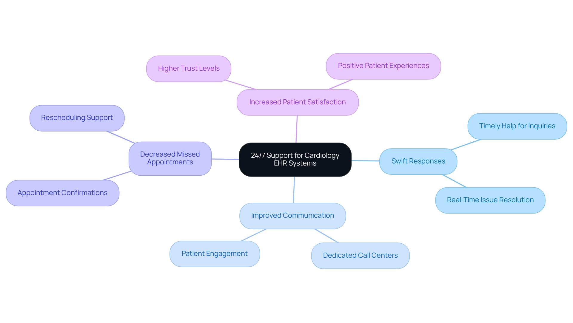At the center is the concept of 24/7 support, and each branch shows a specific benefit that enhances patient care. Explore each branch to see how it contributes to improving overall patient experiences. At the center is the concept of 24/7 support, and each branch shows a specific benefit that enhances patient care. Explore each branch to see how it contributes to improving overall patient experiences.