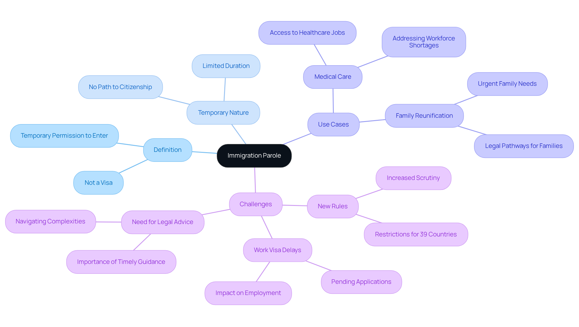 This mindmap starts with the main idea of immigration parole at the center. Each branch represents a key concept related to immigration parole, helping you see how they connect and why they matter, especially for medical professionals. This mindmap starts with the main idea of immigration parole at the center. Each branch represents a key concept related to immigration parole, helping you see how they connect and why they matter, especially for medical professionals.