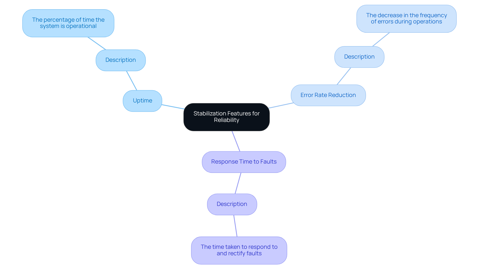 This mindmap starts with the main topic of stabilization features and branches out into key metrics. Each metric has a description that explains its importance in ensuring reliability in robotic operations. Follow the branches to understand how each metric contributes to overall performance.