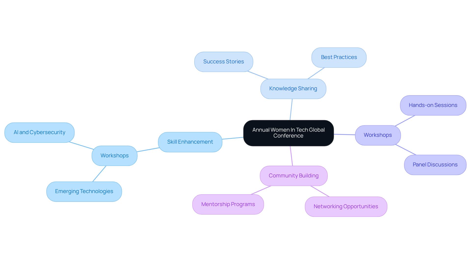 The central node represents the conference, while the branches show the main focus areas and activities. Each sub-branch highlights specific elements that contribute to the overall goal of empowering women in technology.
