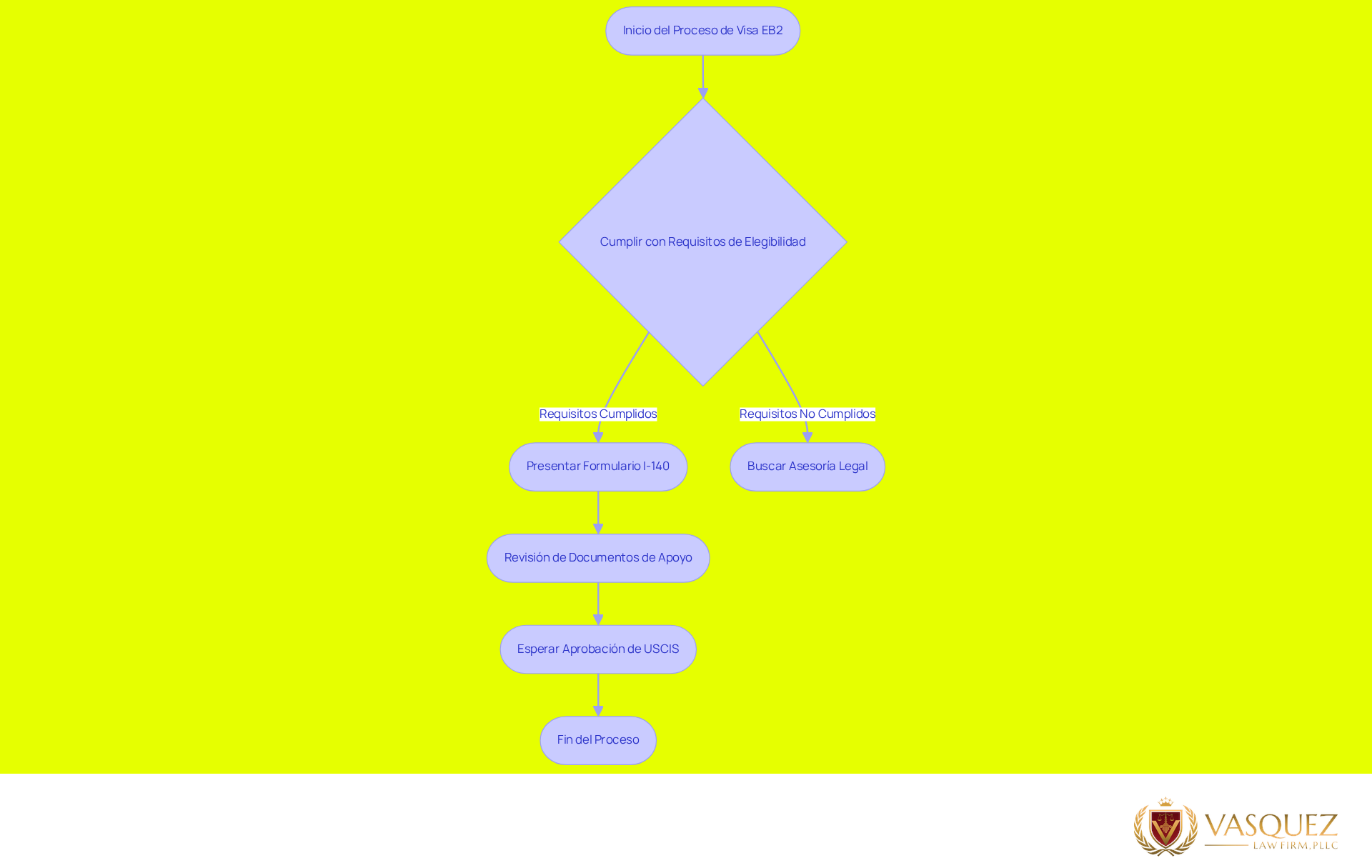 Cada cuadro representa un paso en el proceso de solicitud de la visa EB2. Sigue las flechas para entender cómo avanzar de un paso a otro.