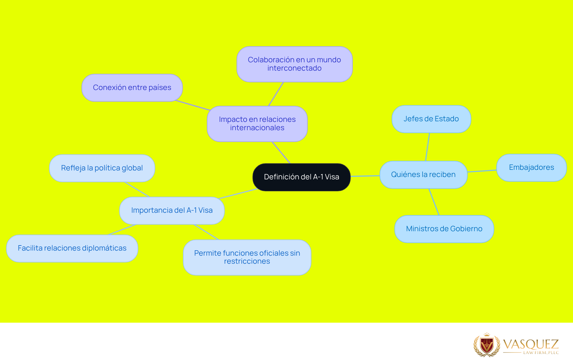 El nodo central representa la definición del A-1 Visa, mientras que las ramas muestran quiénes son los beneficiarios, por qué es importante y cómo afecta las relaciones entre países. El nodo central representa la definición del A-1 Visa, mientras que las ramas muestran quiénes son los beneficiarios, por qué es importante y cómo afecta las relaciones entre países.