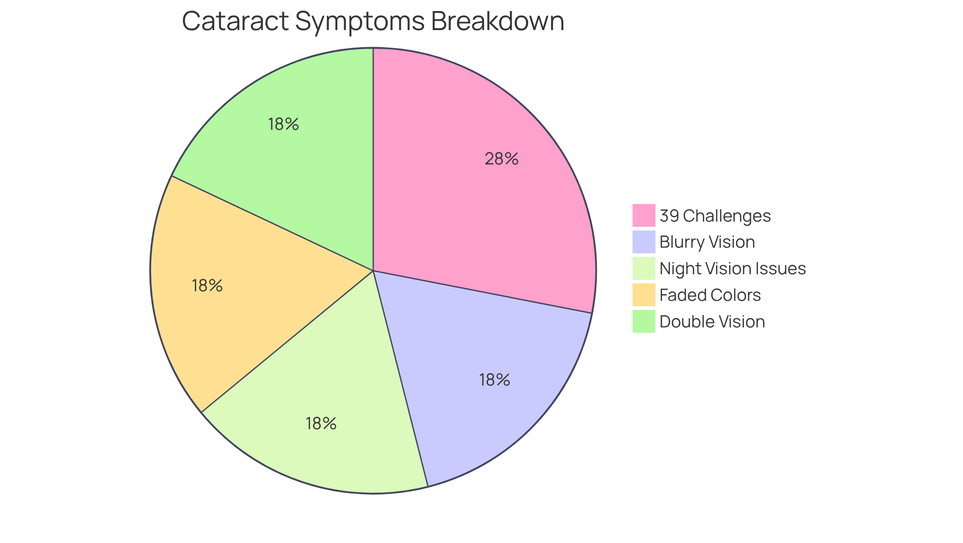Each slice of the pie shows a common symptom of cataracts. The larger the slice, the more people experience that symptom. The red slice indicates the percentage of individuals facing significant challenges in their daily lives due to cataracts.