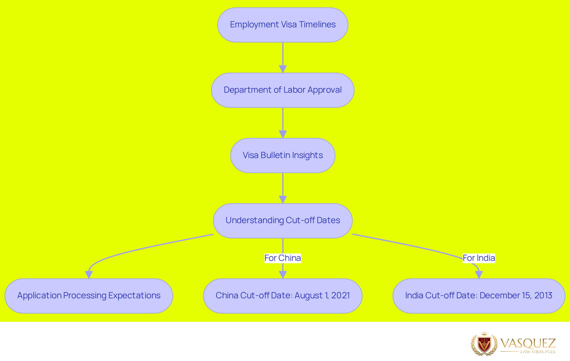 This flowchart guides you through the steps of understanding employment visa timelines. Start at the top with the approval process, then follow the arrows to see how each step connects. The branches for China and India show specific cut-off dates, helping you understand how these factors affect your application journey.