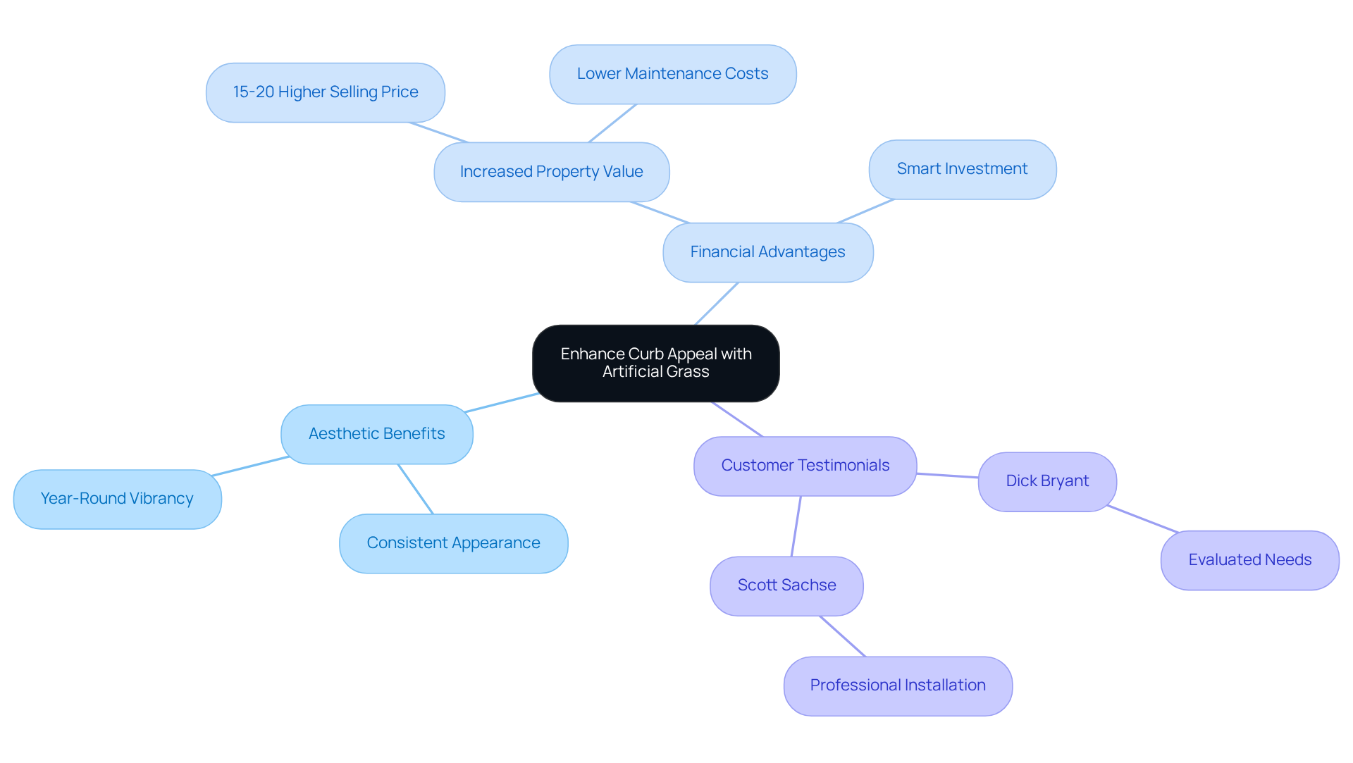 The central idea is about enhancing curb appeal with artificial grass. Each branch represents a different benefit or aspect, making it easy to see how they all connect to the main topic.