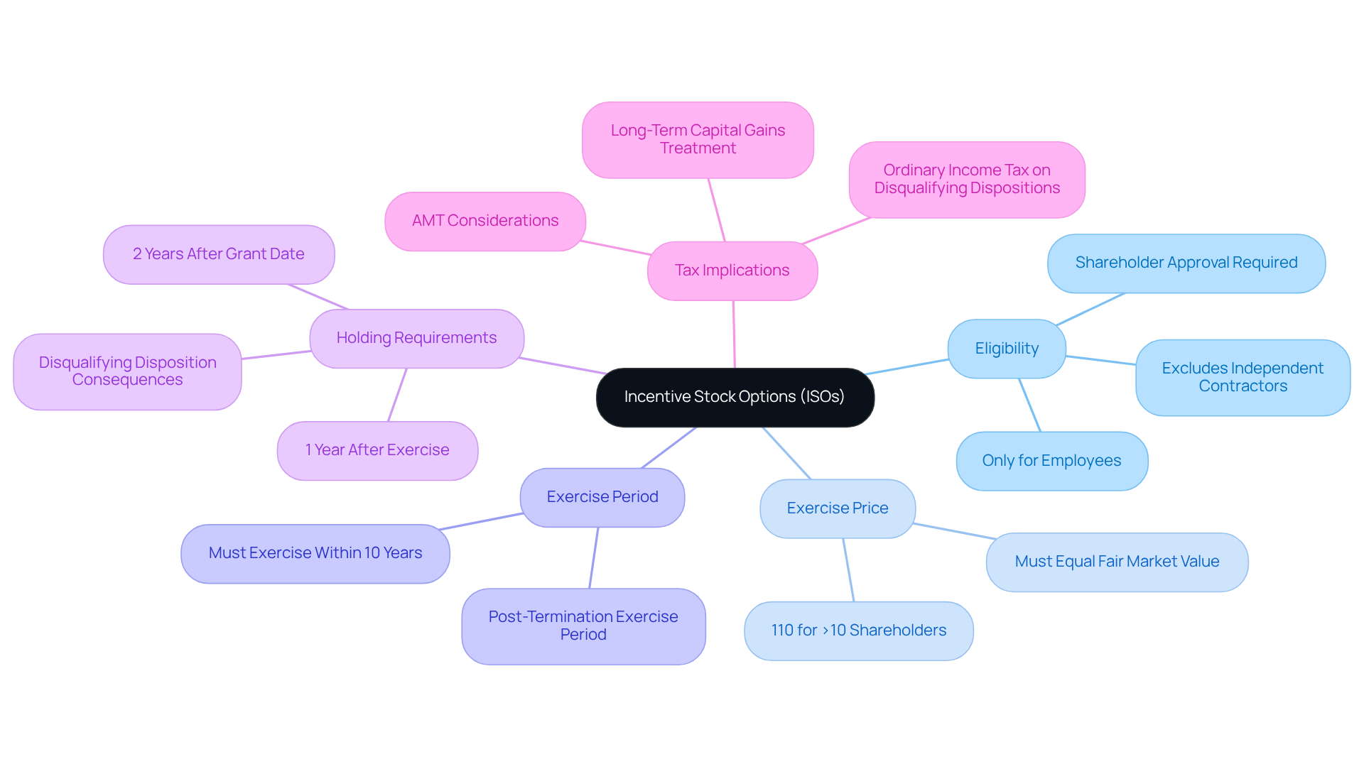 This mindmap starts with ISOs at the center, branching out to show important details like who can receive them, how their prices are set, and what conditions must be met. Each branch helps you see how these elements connect, making it easier to understand the overall picture.