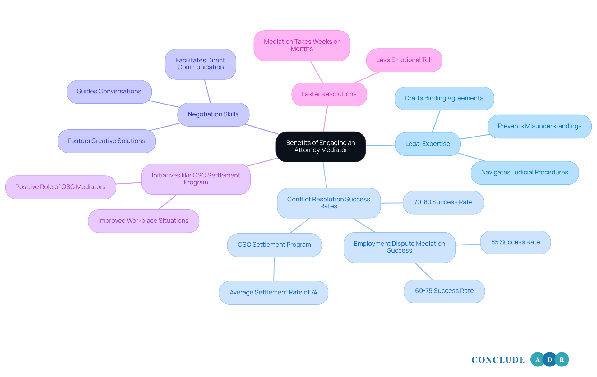 This mindmap starts with the main idea in the center and branches out to show various benefits and details related to hiring an attorney mediator. Each branch represents a different category of information, making it easy to understand how they all connect to the central topic. This mindmap starts with the main idea in the center and branches out to show various benefits and details related to hiring an attorney mediator. Each branch represents a different category of information, making it easy to understand how they all connect to the central topic.