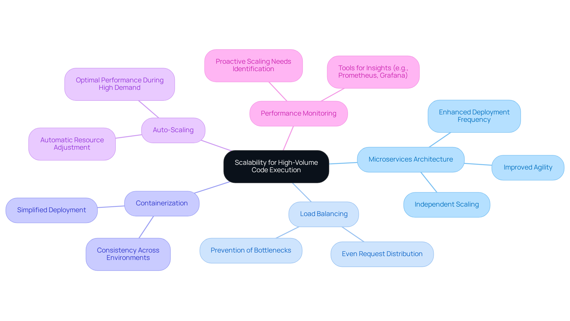 The central node represents the main goal of scalability, while each branch shows a different practice that helps achieve this goal. Follow the branches to see how each practice contributes to managing high-volume code execution.