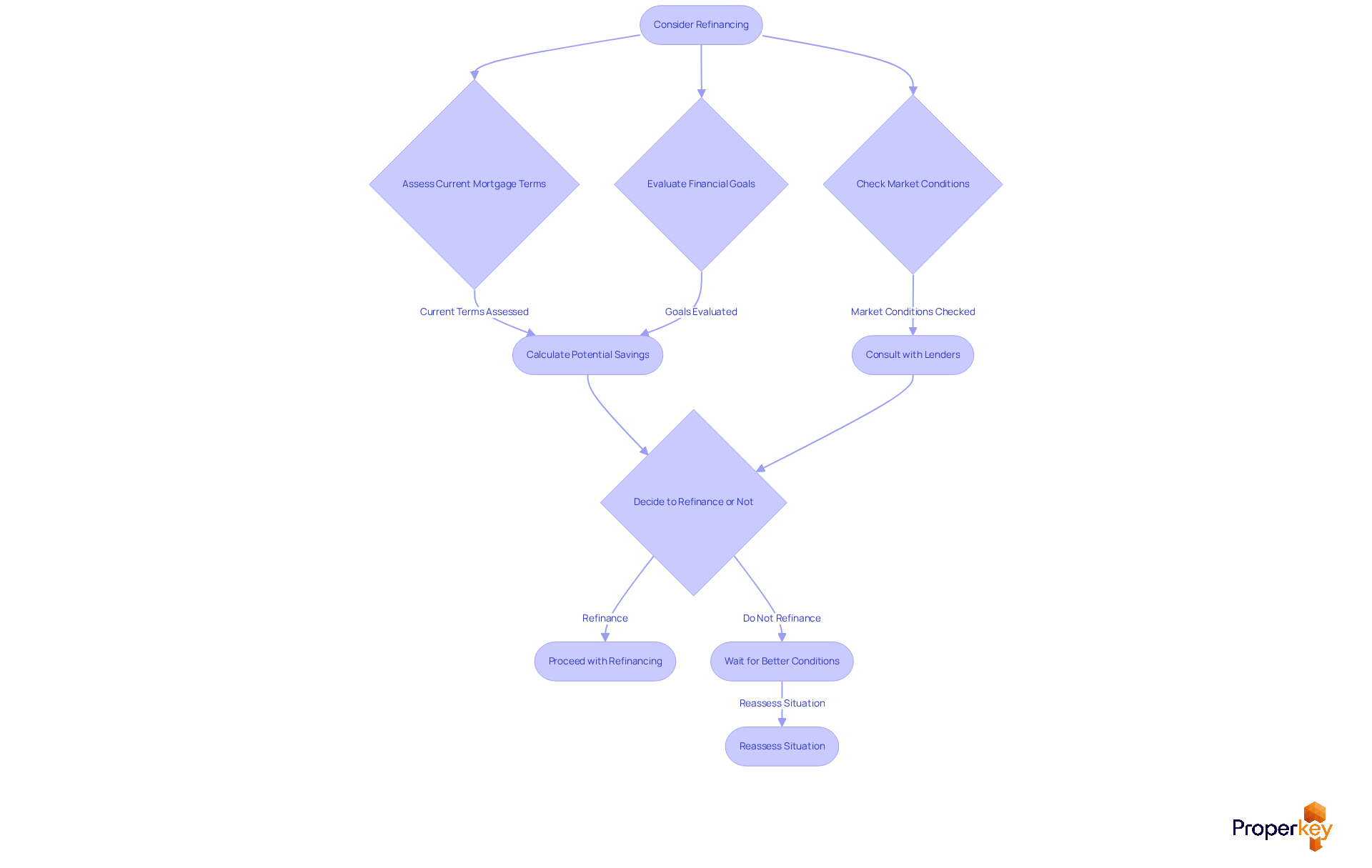 This flowchart guides you through the refinancing process. Start at the top with the decision to consider refinancing, then follow the arrows to see what steps to take next. Each box represents a key action or decision point, helping you understand how to navigate refinancing effectively. This flowchart guides you through the refinancing process. Start at the top with the decision to consider refinancing, then follow the arrows to see what steps to take next. Each box represents a key action or decision point, helping you understand how to navigate refinancing effectively.