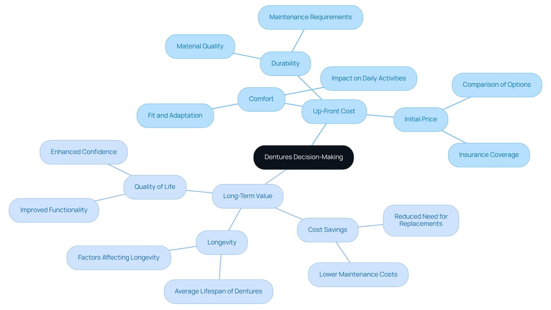 The central idea is about making informed decisions regarding dentures. The branches show how initial costs relate to long-term value, with sub-topics highlighting critical factors to consider.