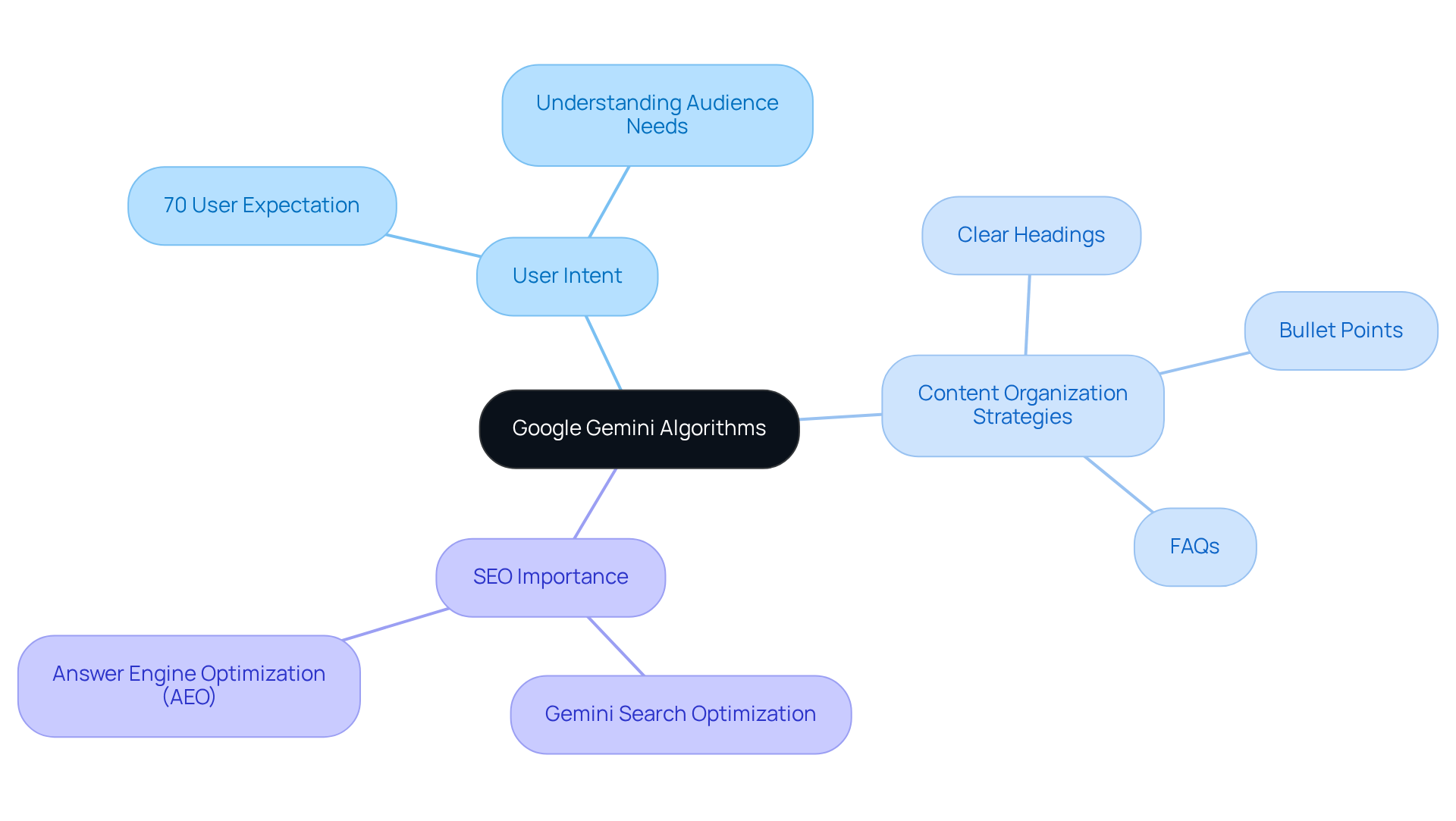 The central node represents Google Gemini's algorithms, while the branches show related topics like user expectations and content strategies. Each sub-branch provides specific actions or insights, helping you see how everything connects. The central node represents Google Gemini's algorithms, while the branches show related topics like user expectations and content strategies. Each sub-branch provides specific actions or insights, helping you see how everything connects.