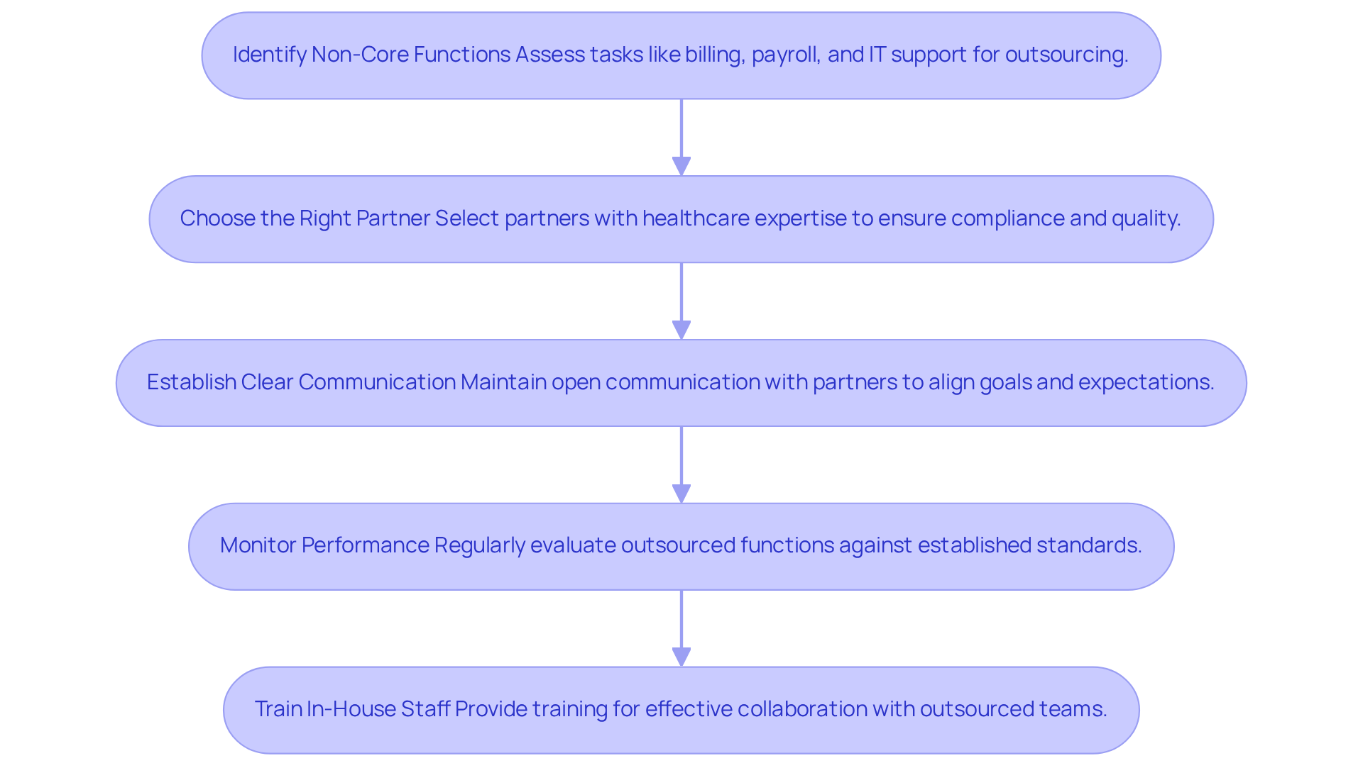 Each box represents a step in the outsourcing process. Follow the arrows to see how each practice leads to the next, helping clinics improve their administrative efficiency and patient care.