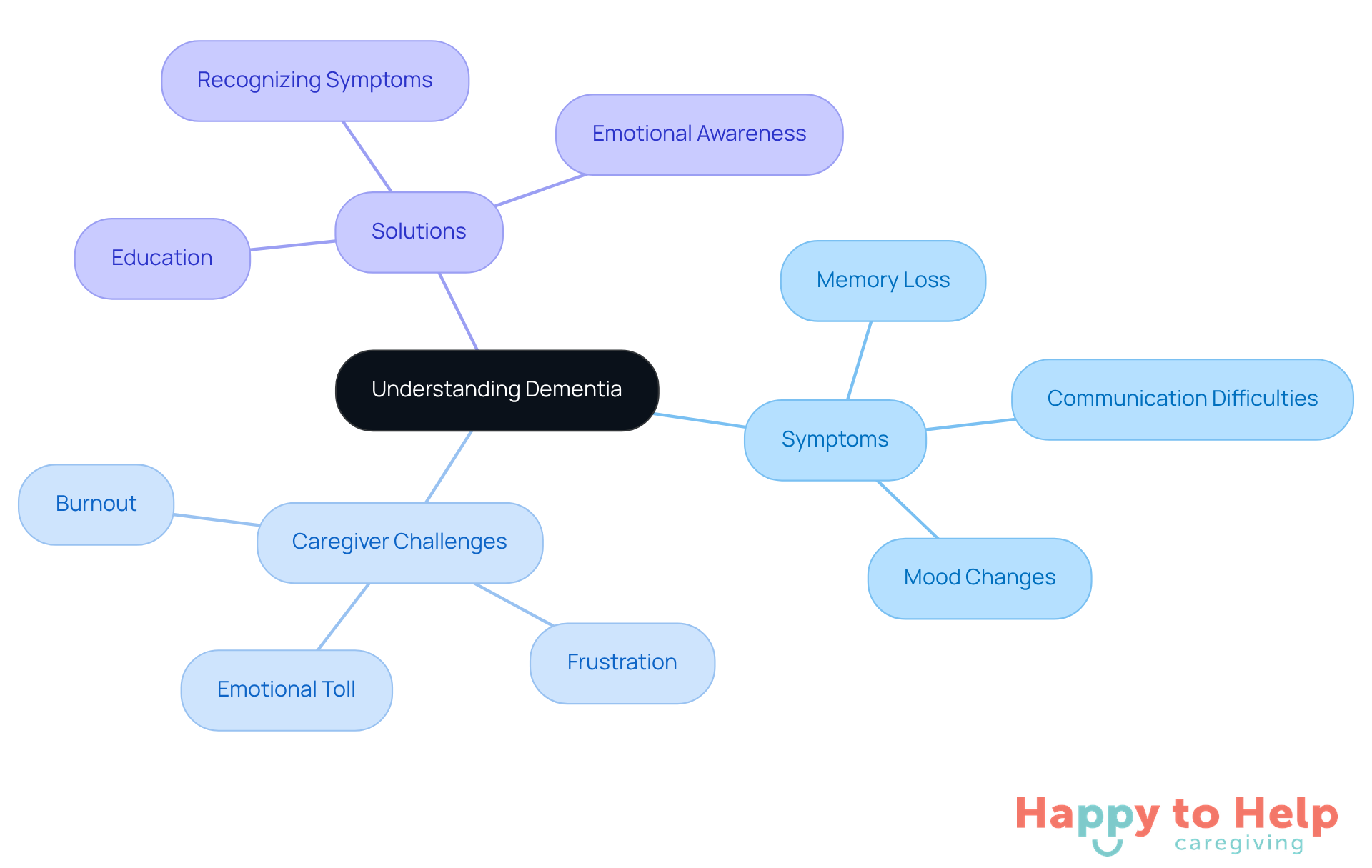 The central node represents the main topic of dementia. Each branch shows a related area, with further details under each sub-branch. This layout helps you see how symptoms, challenges, and solutions are interconnected.