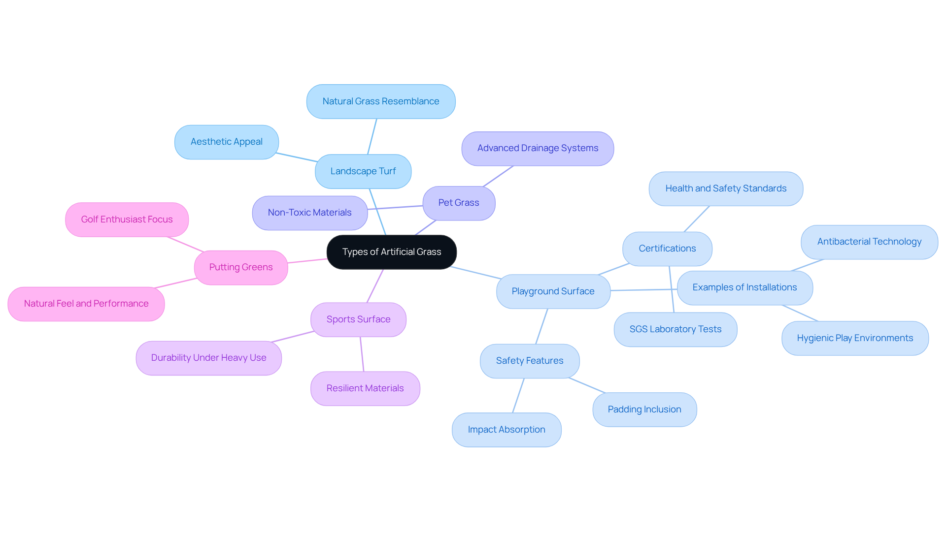 The central node represents the main topic, while the branches show different types of artificial grass. Each type has its own unique features and applications, making it easy to compare and understand their uses.