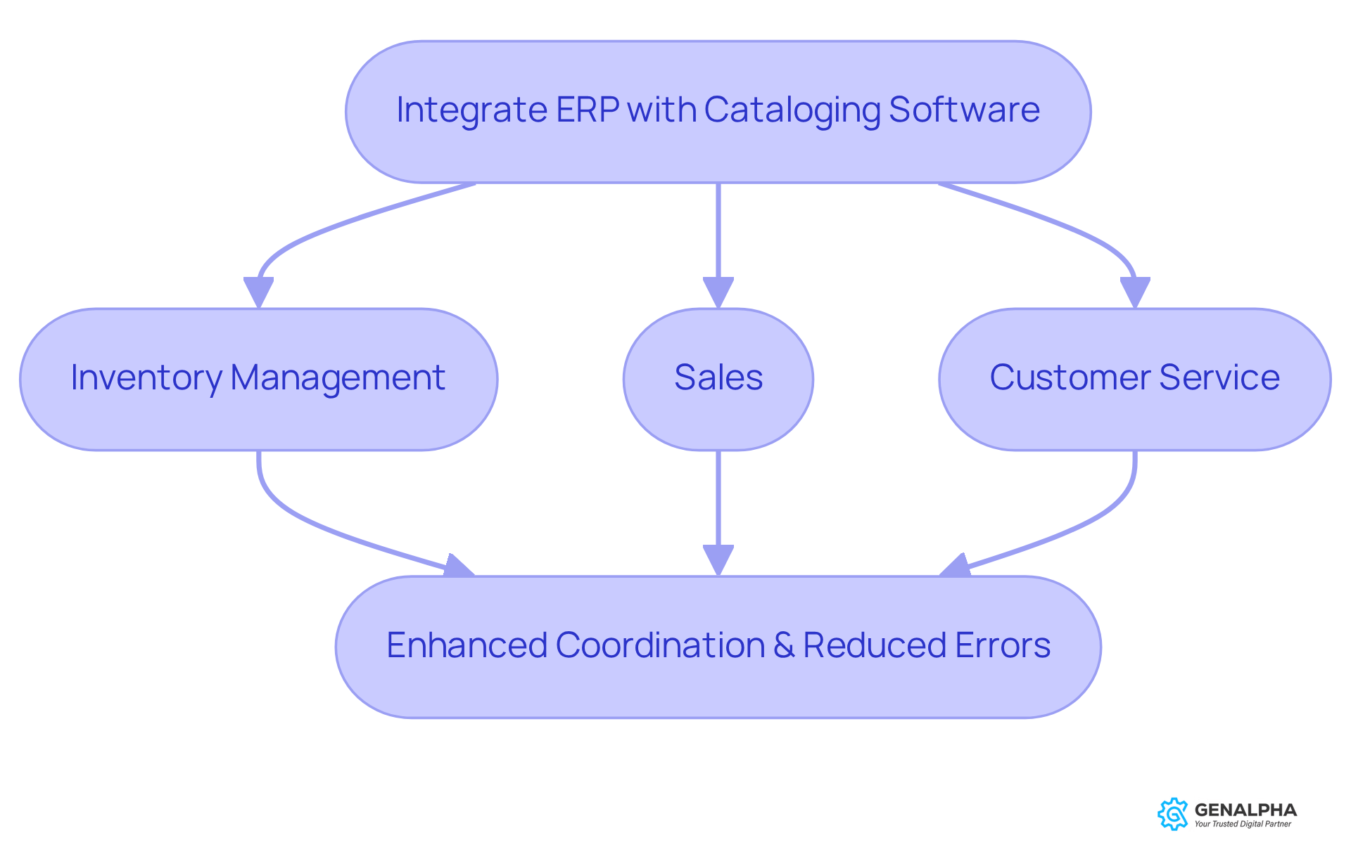 This flowchart shows how integrating ERP systems with cataloging software improves information flow between departments, leading to better coordination and fewer errors. Follow the arrows to see how each department benefits from this integration. This flowchart shows how integrating ERP systems with cataloging software improves information flow between departments, leading to better coordination and fewer errors. Follow the arrows to see how each department benefits from this integration.