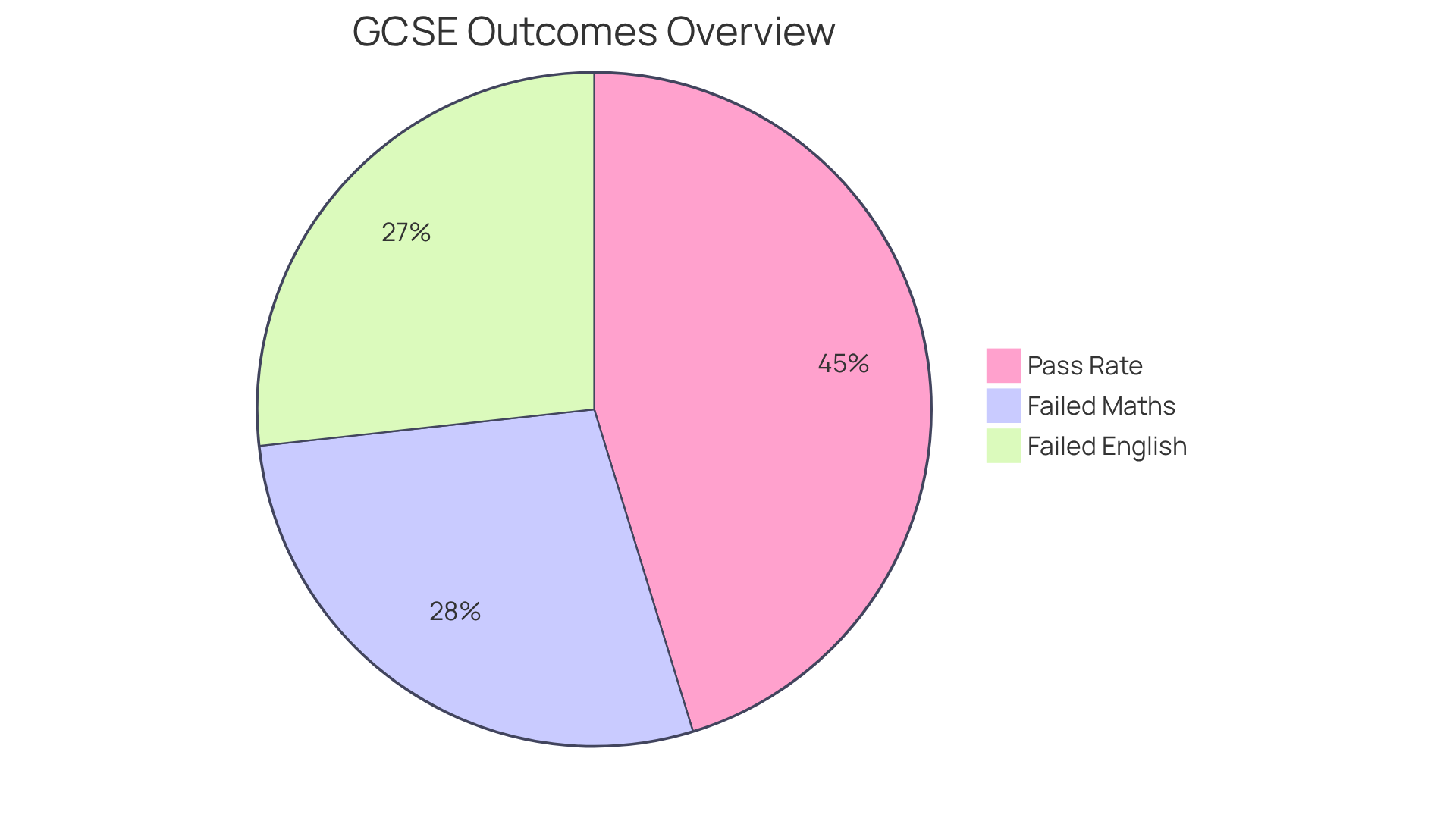 Each segment of the pie chart shows the percentage of students achieving different outcomes in their GCSEs. The green slice represents those who passed, while the red slices indicate the percentages of students who did not achieve the required grades in English and Maths.