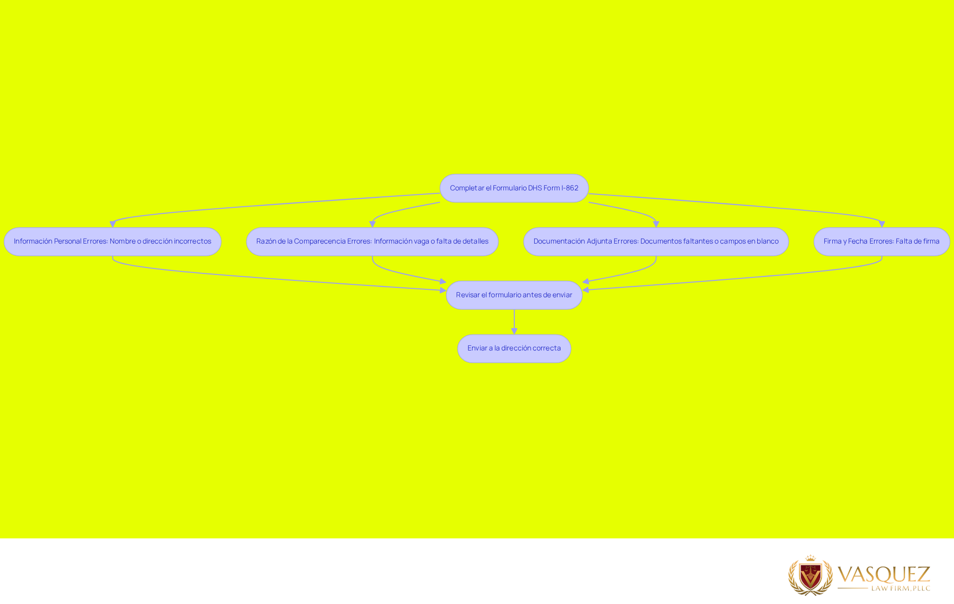 Cada cuadro representa una sección del formulario. Sigue las flechas para ver cómo avanzar y qué errores evitar en cada paso del proceso.