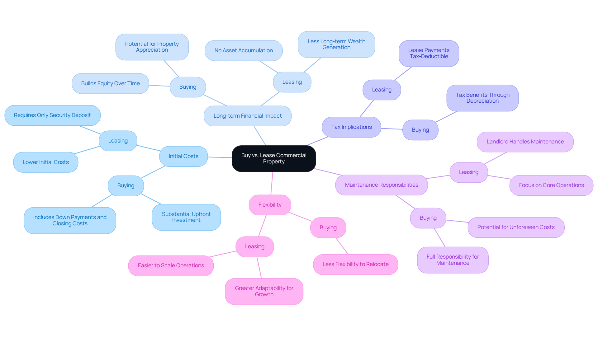 Start at the center with the main decision point, then follow the branches to explore each factor's implications for buying and leasing. Each color-coded branch helps you see the pros and cons clearly.