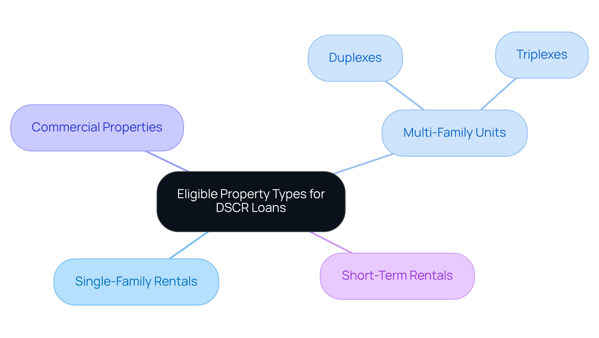 The central node represents the main topic, while the branches show different types of properties that qualify for DSCR loans. Each branch leads to specific categories, helping you understand what assets can be financed.
